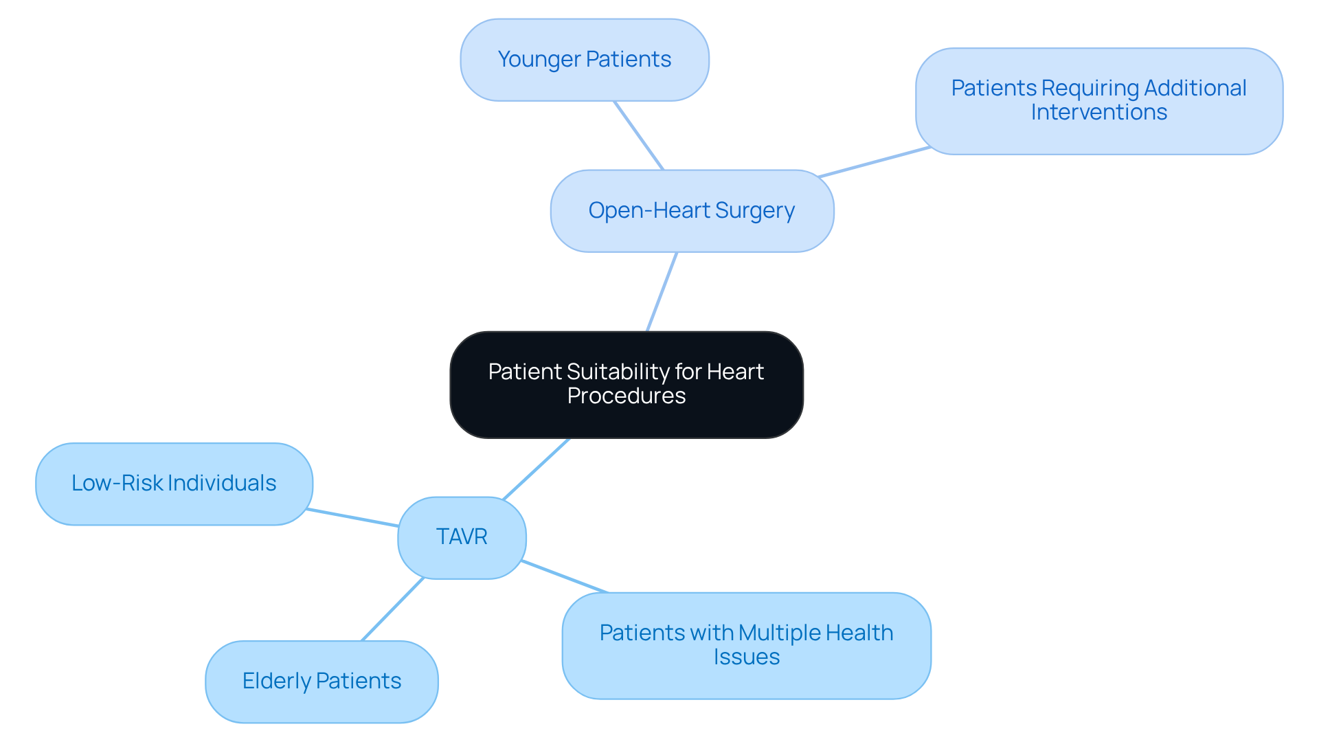 This mindmap shows which heart procedure might be best for different types of patients. Follow the branches to see how age and health conditions influence the choice between TAVR and open-heart surgery.