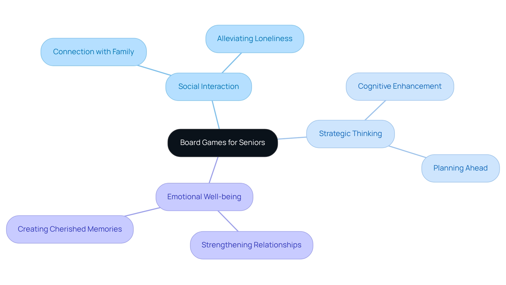 The central node represents the main topic. The branches illustrate the various advantages of playing board games, with further details provided in the sub-branches, showcasing how these activities can enhance social and emotional connections.