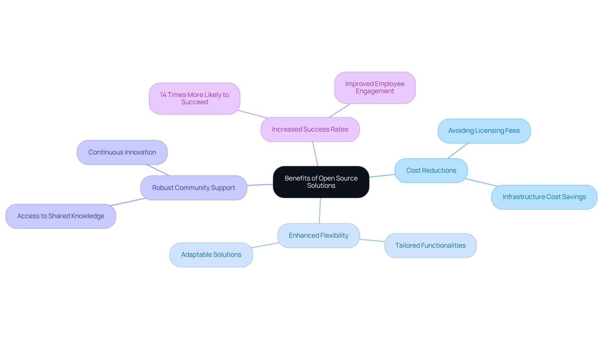 Start at the center with the main theme, then explore each branch to see the specific advantages of using open source solutions. Each color represents a different benefit, making it easy to follow and understand. Start at the center with the main theme, then explore each branch to see the specific advantages of using open source solutions. Each color represents a different benefit, making it easy to follow and understand.