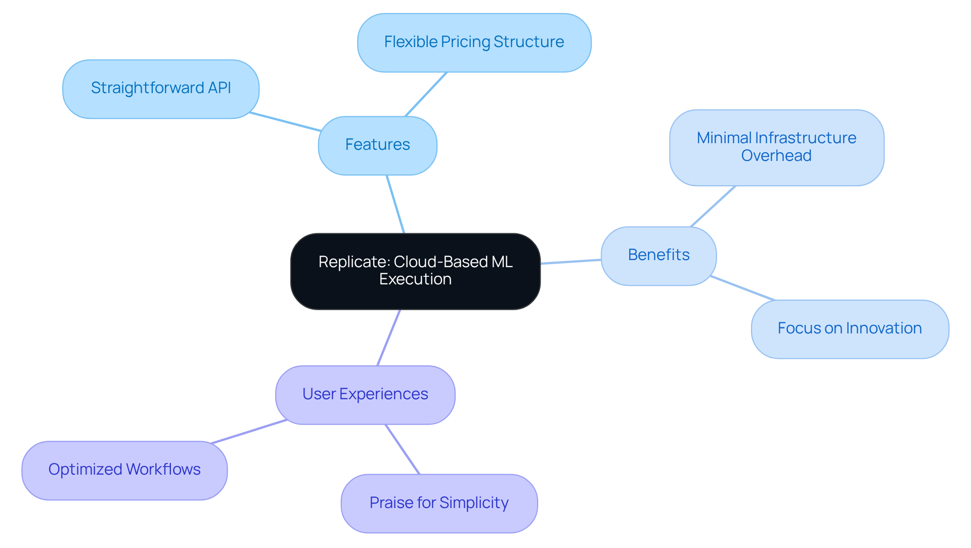 The center represents Replicate, with branches showing its features, benefits, and user feedback. Each branch highlights how these aspects contribute to making Replicate a preferred choice for scientists.
