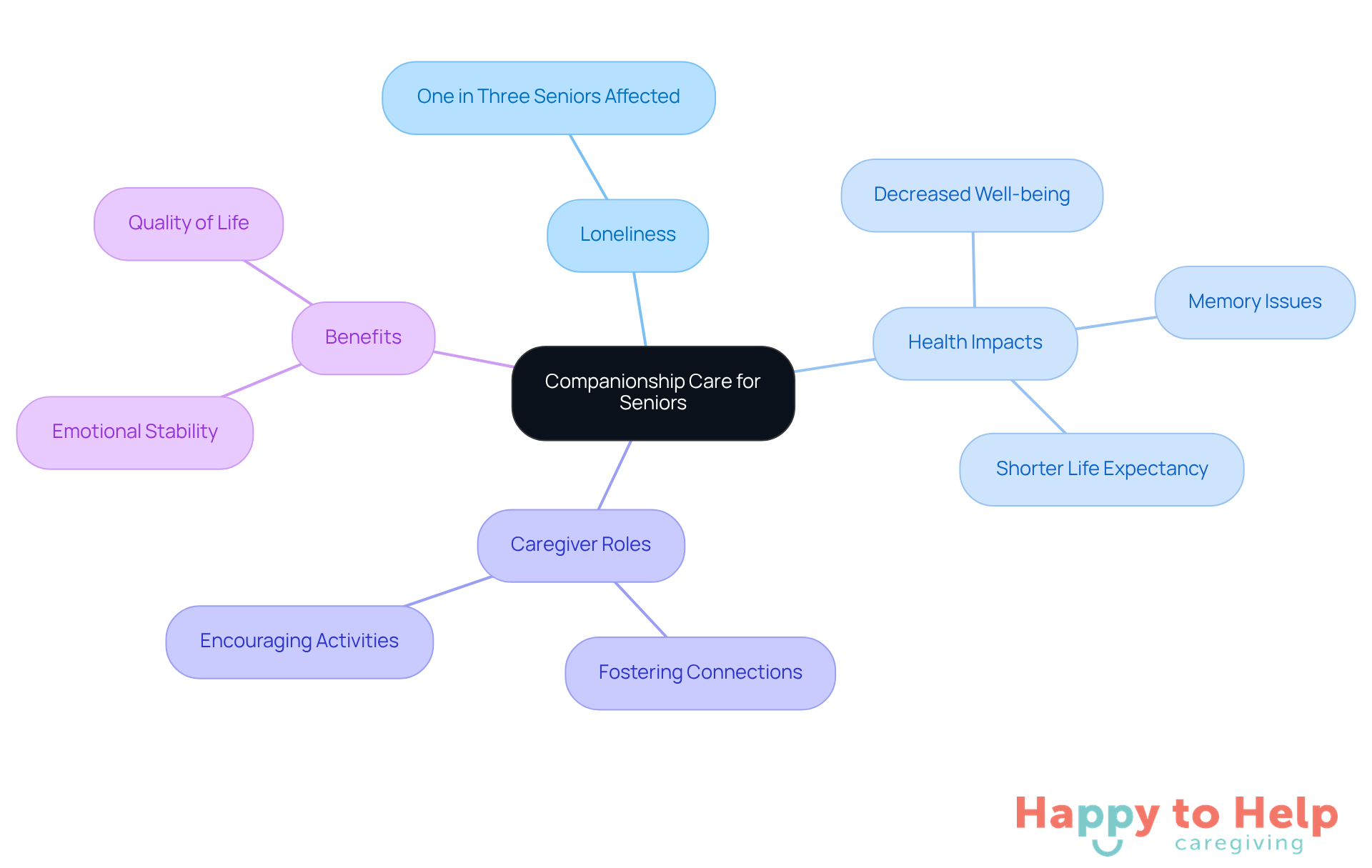The center represents companionship care, with branches showing how it relates to loneliness, health issues, caregiver roles, and the benefits for seniors. Each branch highlights important aspects of the topic.