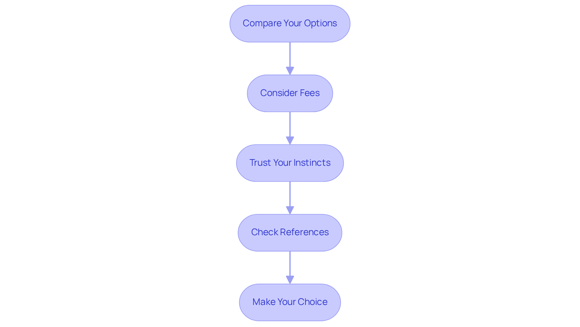 Each box represents a step in the process of selecting a lawyer. Follow the arrows to see how to move from comparing options to making your final choice. This flowchart helps you visualize the important considerations at each stage.