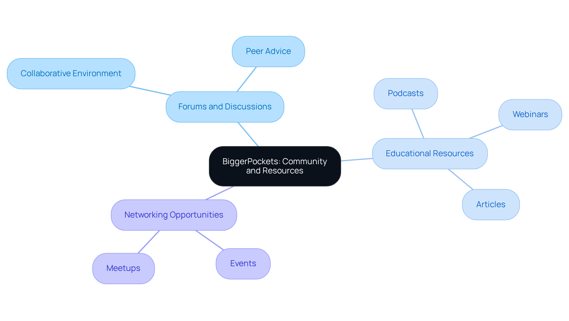The center represents BiggerPockets, and the branches show the key features that help real estate investors. Each branch highlights how these resources contribute to success in property investing. The center represents BiggerPockets, and the branches show the key features that help real estate investors. Each branch highlights how these resources contribute to success in property investing.
