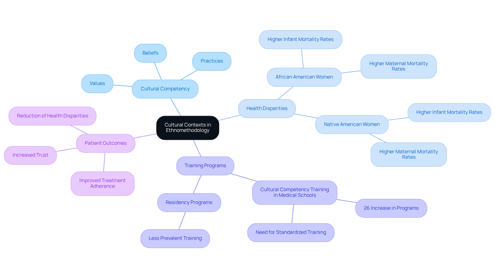 The central node represents the main topic, with branches illustrating key components. Each branch shows how different aspects of cultural competency impact healthcare, helping to understand complex relationships at a glance.