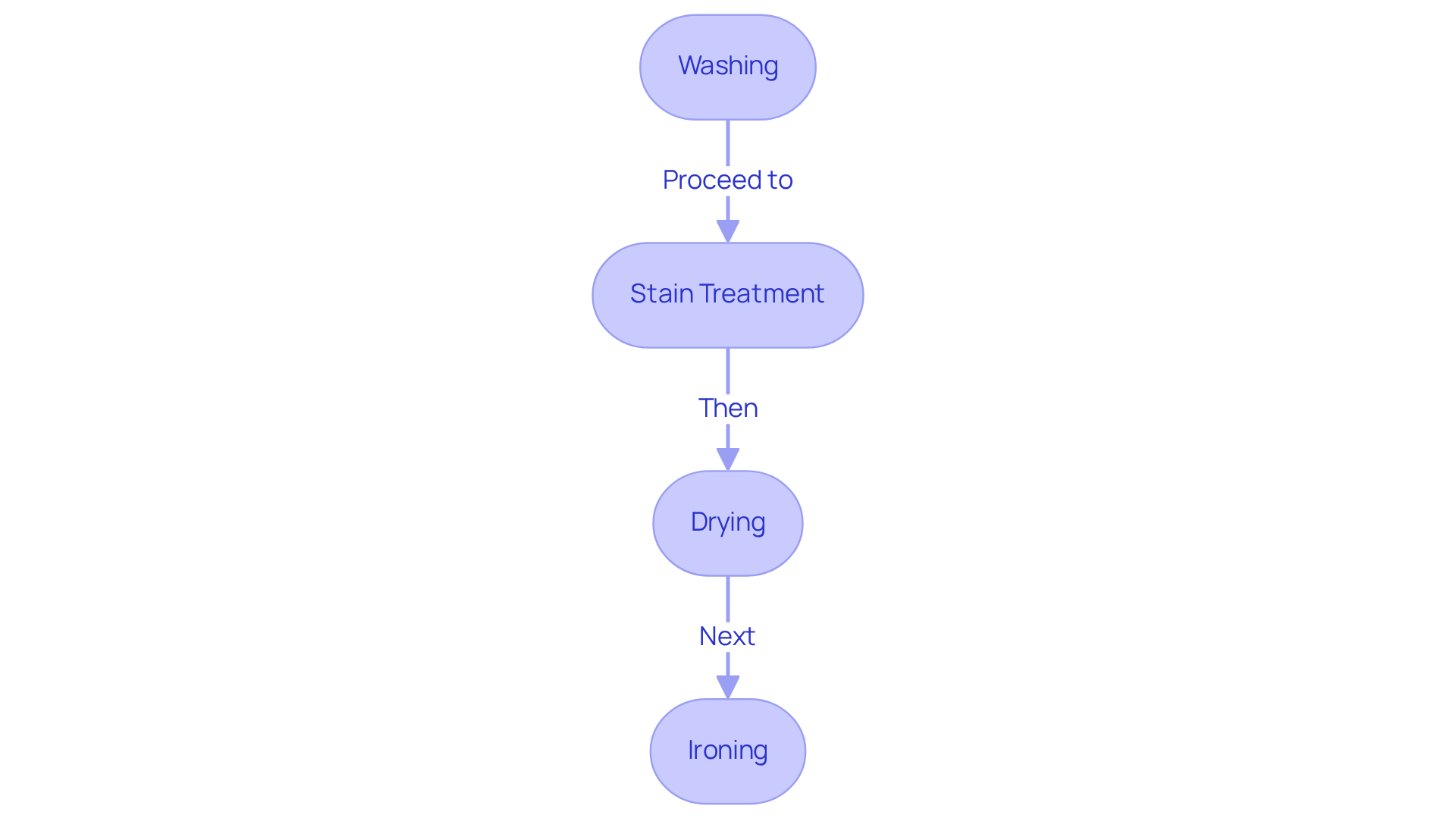 Follow the arrows to see the steps for caring for your blush tablecloths. Each box shows what to do at each stage, helping you keep them looking beautiful for every event.