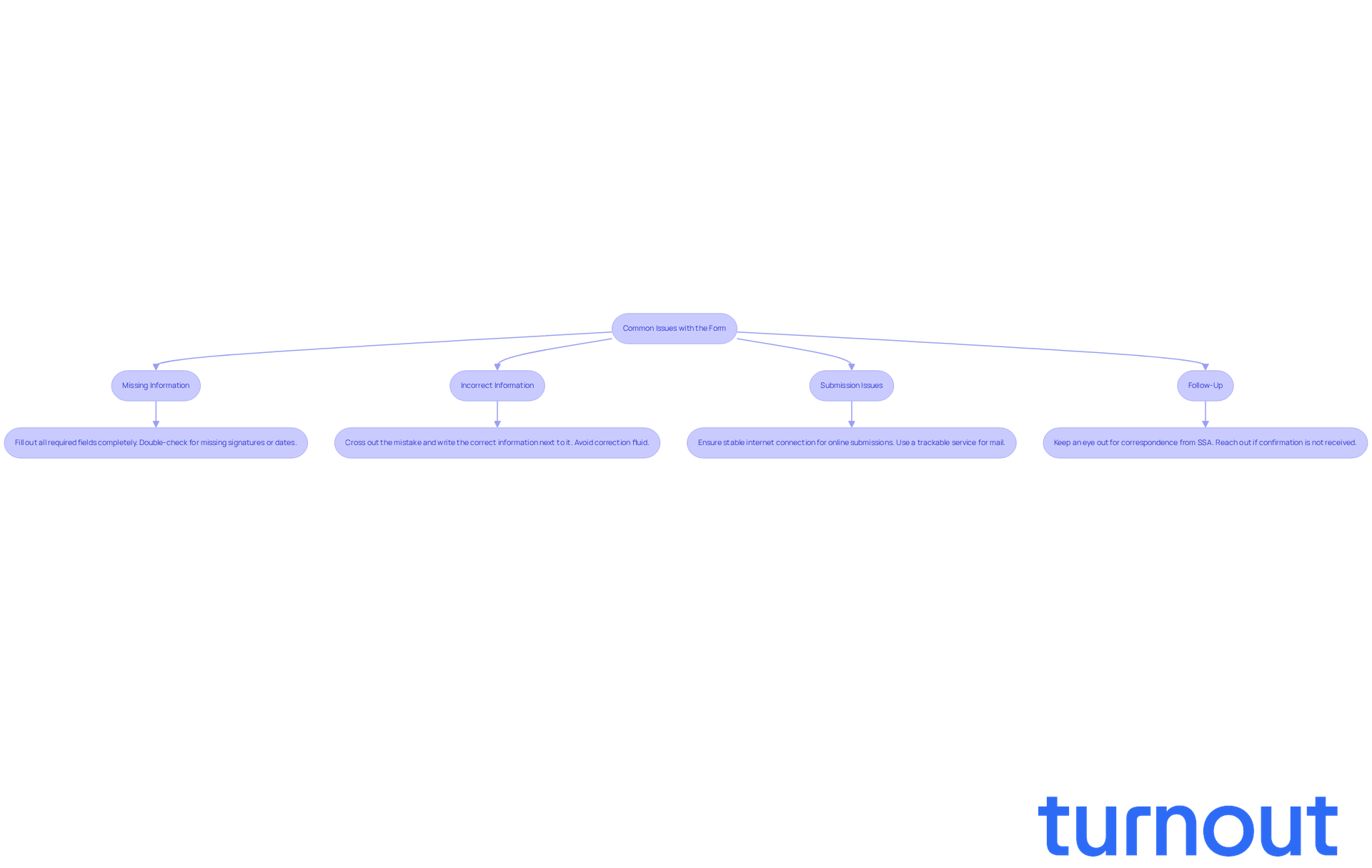 Each box represents a common issue you might face when filling out the form. Follow the arrows to see the recommended solutions for each problem.