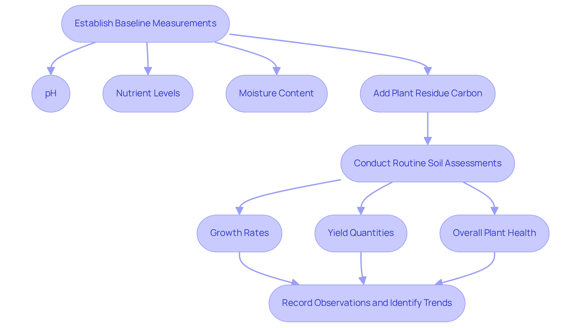 Follow the arrows to see the steps involved in tracking the impact of rice husk charcoal. Each box represents a key action or assessment in the process.