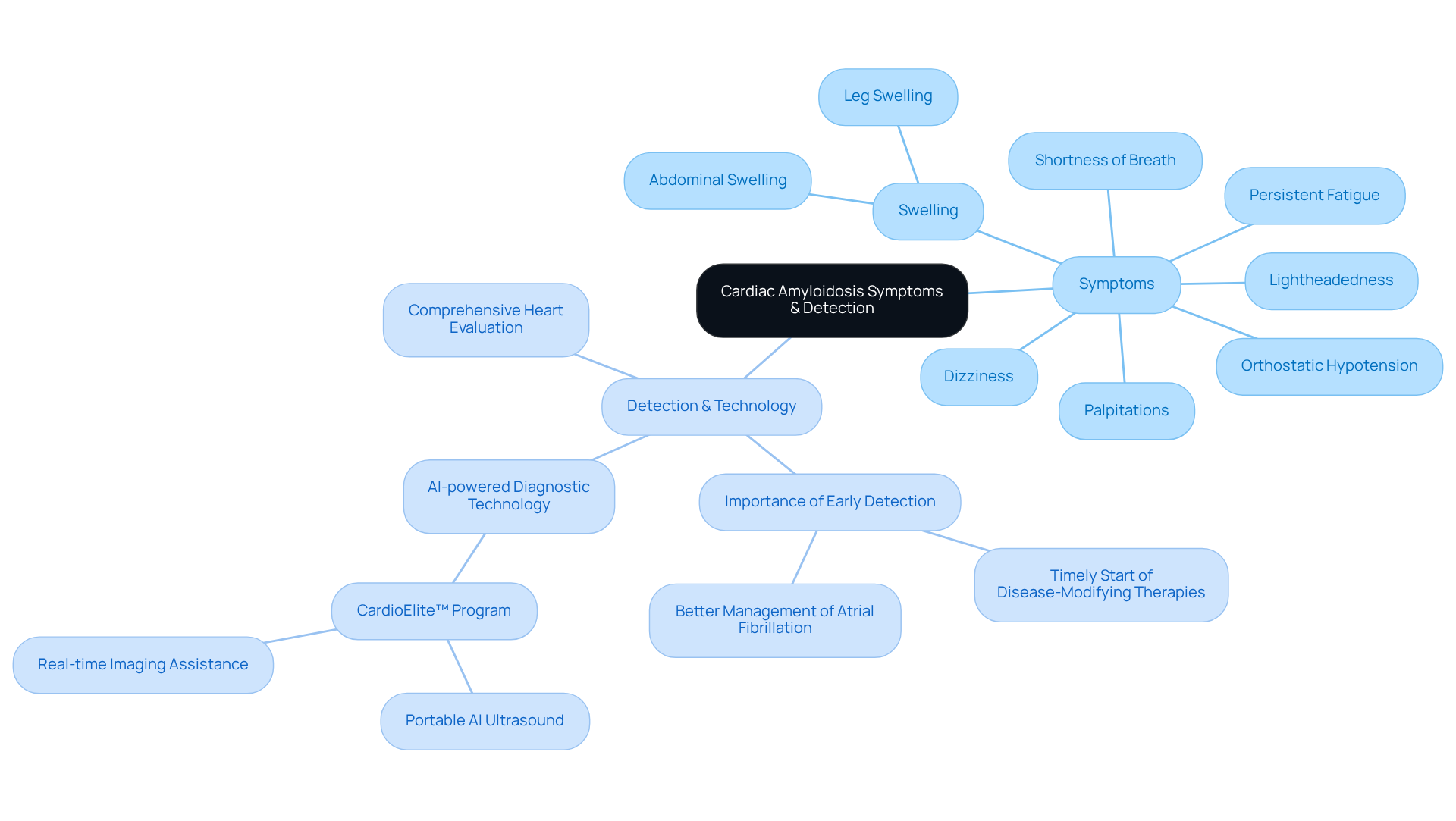 This mindmap starts with the main topic in the center, branching out into symptoms that signal cardiac amyloidosis and the importance of early detection technologies. Each branch represents a key area of focus, helping you understand the relationships and significance of recognizing these symptoms.