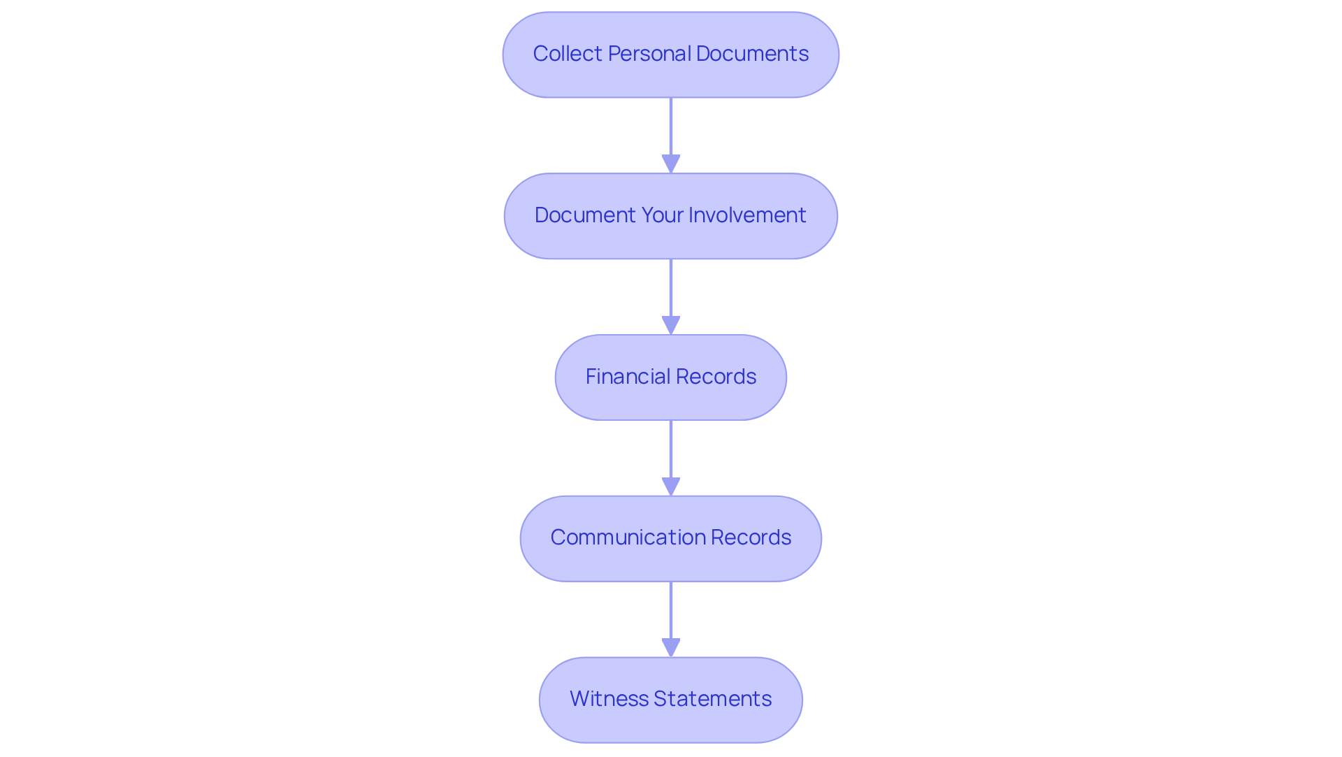 Each box represents a step you need to take to gather important documents and evidence for your parental rights case. Follow the arrows to see the order in which you should complete these steps, ensuring you have everything you need to support your case.