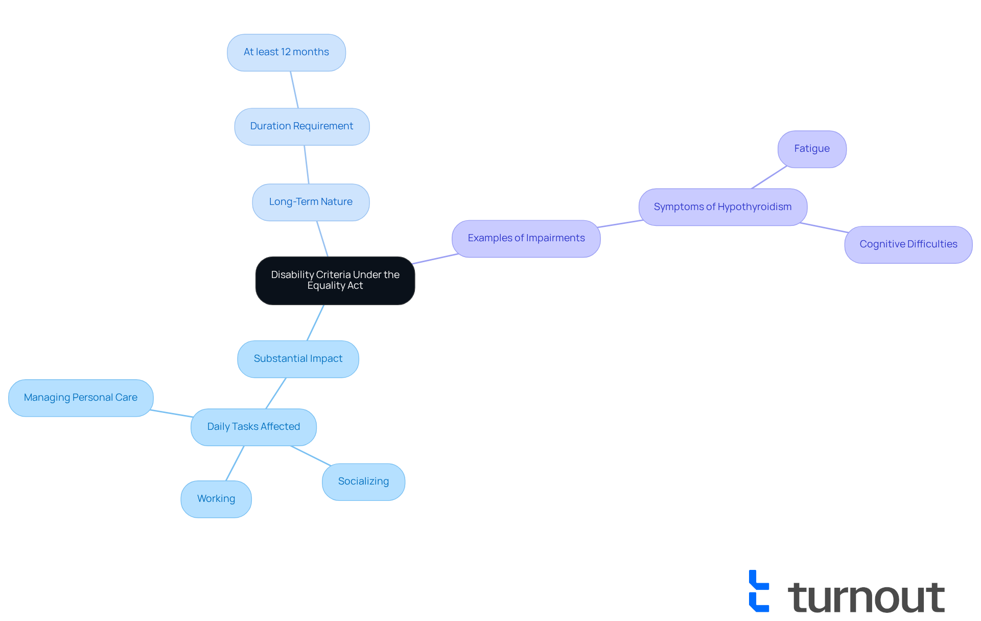 The central node represents the main topic, and the branches show the criteria needed to classify a condition as a disability. Each branch provides further details or examples to help clarify how these criteria apply to individuals with conditions like hypothyroidism.
