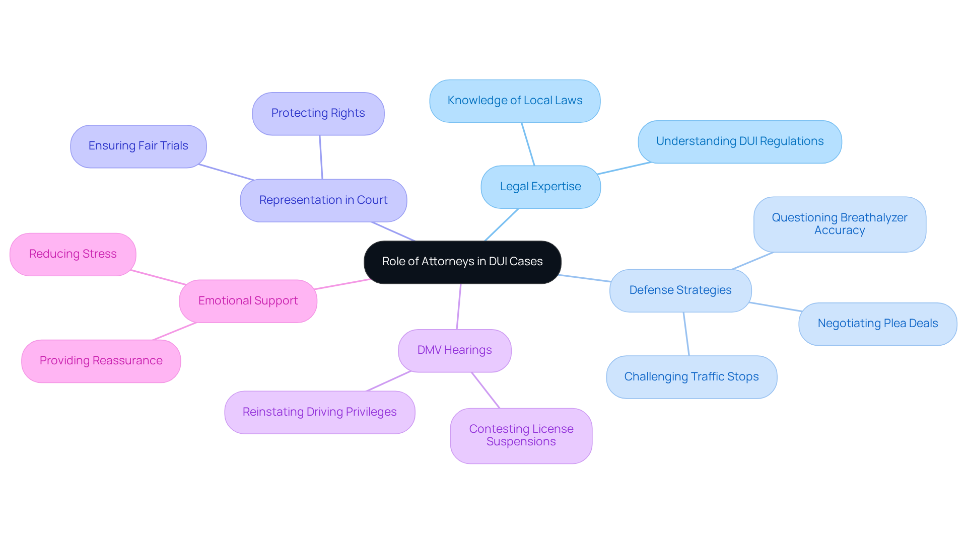 This mindmap shows how attorneys can help in DUI cases. Start at the center with the main idea, then follow the branches to see the different ways they can assist you, from legal knowledge to emotional support. Each branch highlights a key area of their role. This mindmap shows how attorneys can help in DUI cases. Start at the center with the main idea, then follow the branches to see the different ways they can assist you, from legal knowledge to emotional support. Each branch highlights a key area of their role.