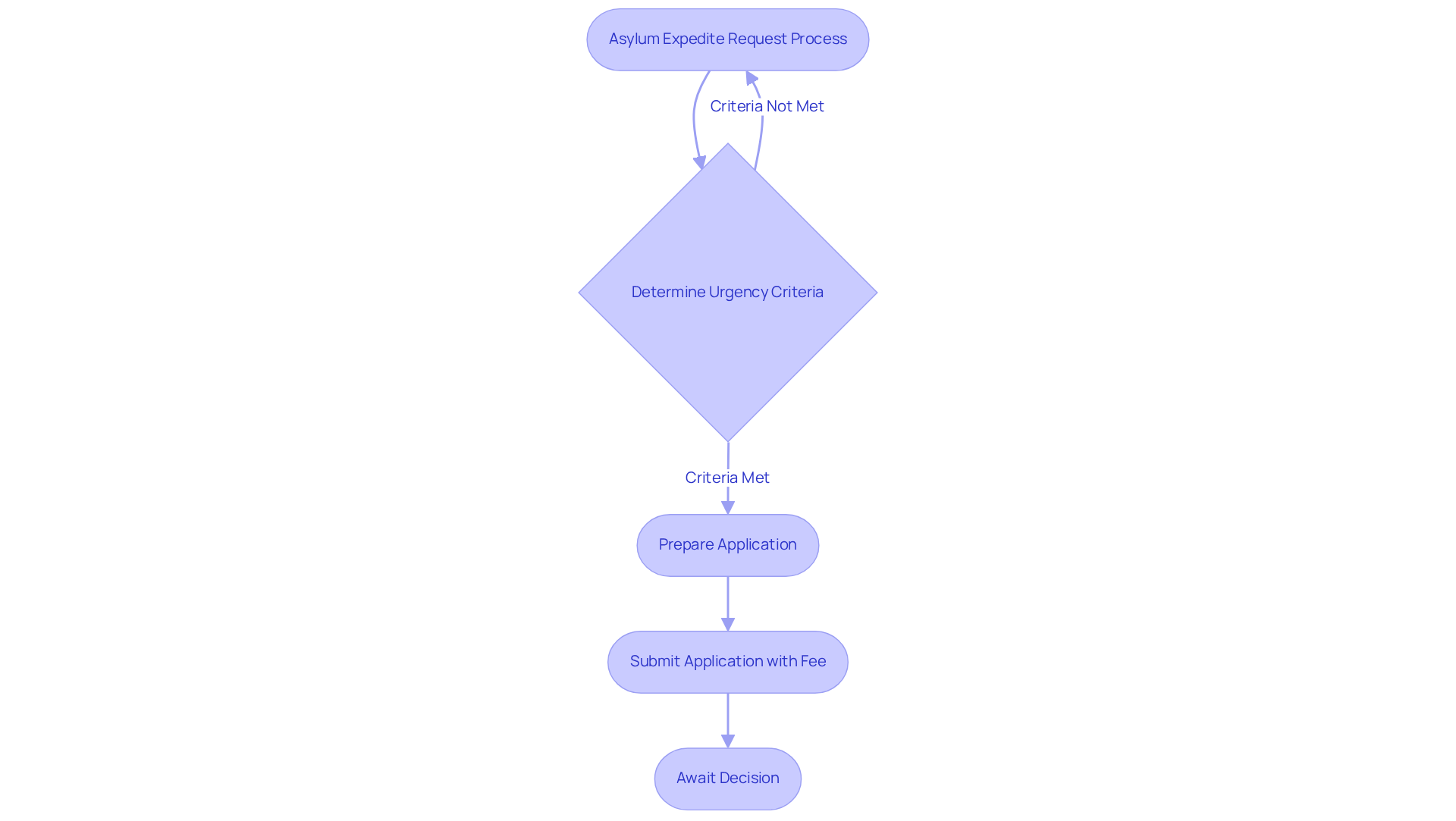 This flowchart guides you through the asylum expedite request process. Start at the top and follow the arrows to see each step you need to take, including understanding urgent criteria and submitting your application.