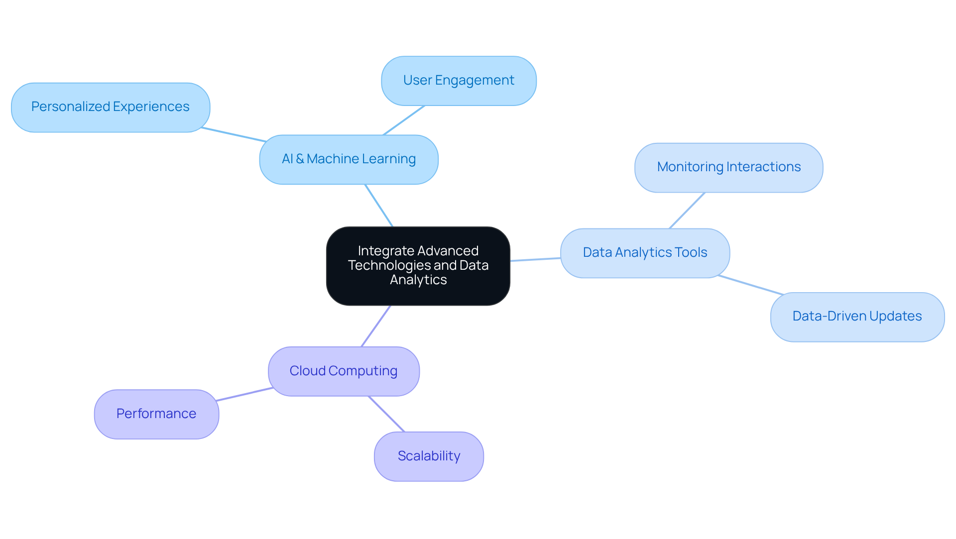 This mindmap shows how different advanced technologies contribute to enhancing mobility application development. Start at the center with the main theme, then explore each branch to see how AI, data analytics, and cloud computing play a role in improving user experiences and operational efficiency.