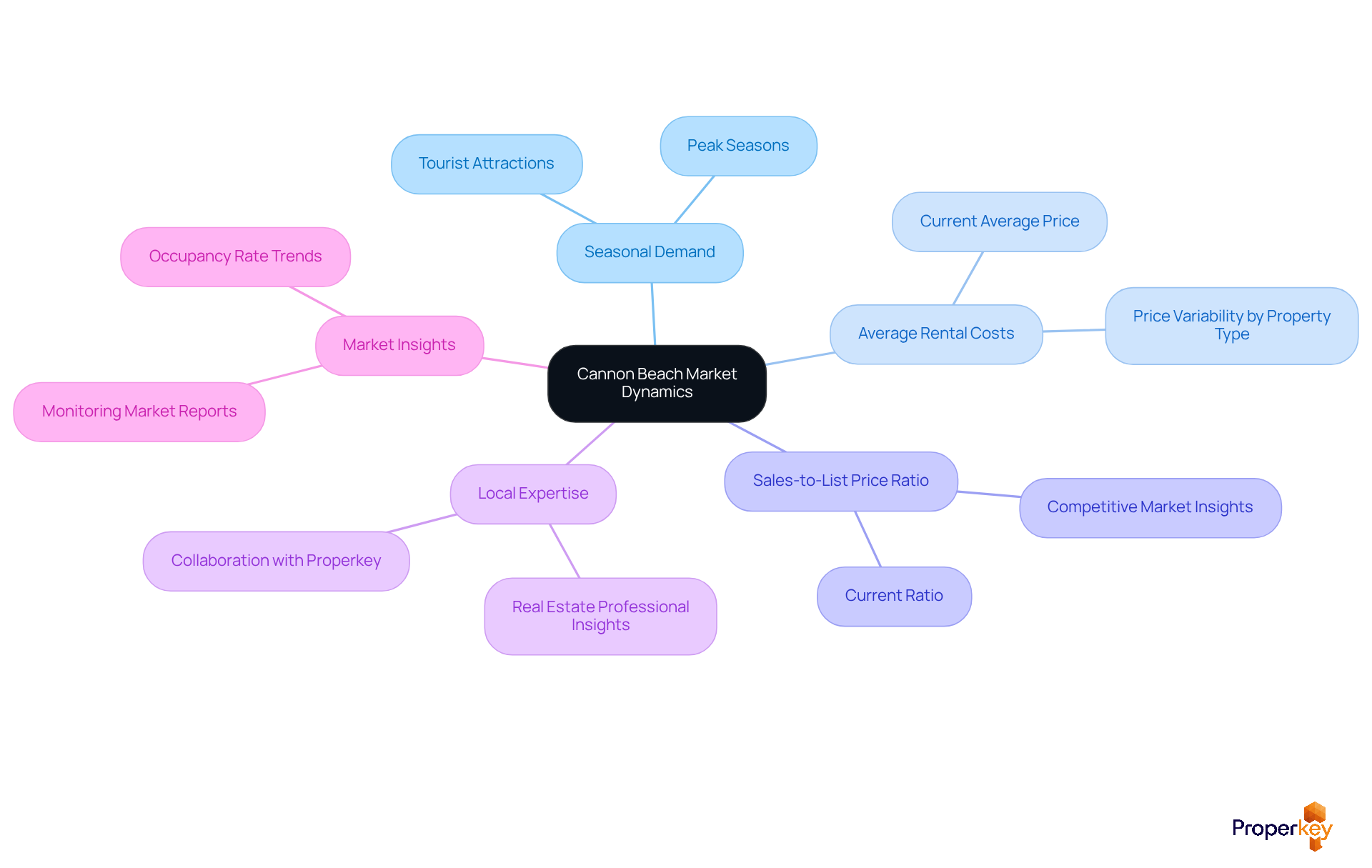 This mindmap starts with the central theme of market dynamics in Cannon Beach. Each branch represents a key aspect of the market, and the sub-branches provide more detailed insights. Follow the branches to explore how these elements interact and influence property management strategies. This mindmap starts with the central theme of market dynamics in Cannon Beach. Each branch represents a key aspect of the market, and the sub-branches provide more detailed insights. Follow the branches to explore how these elements interact and influence property management strategies.