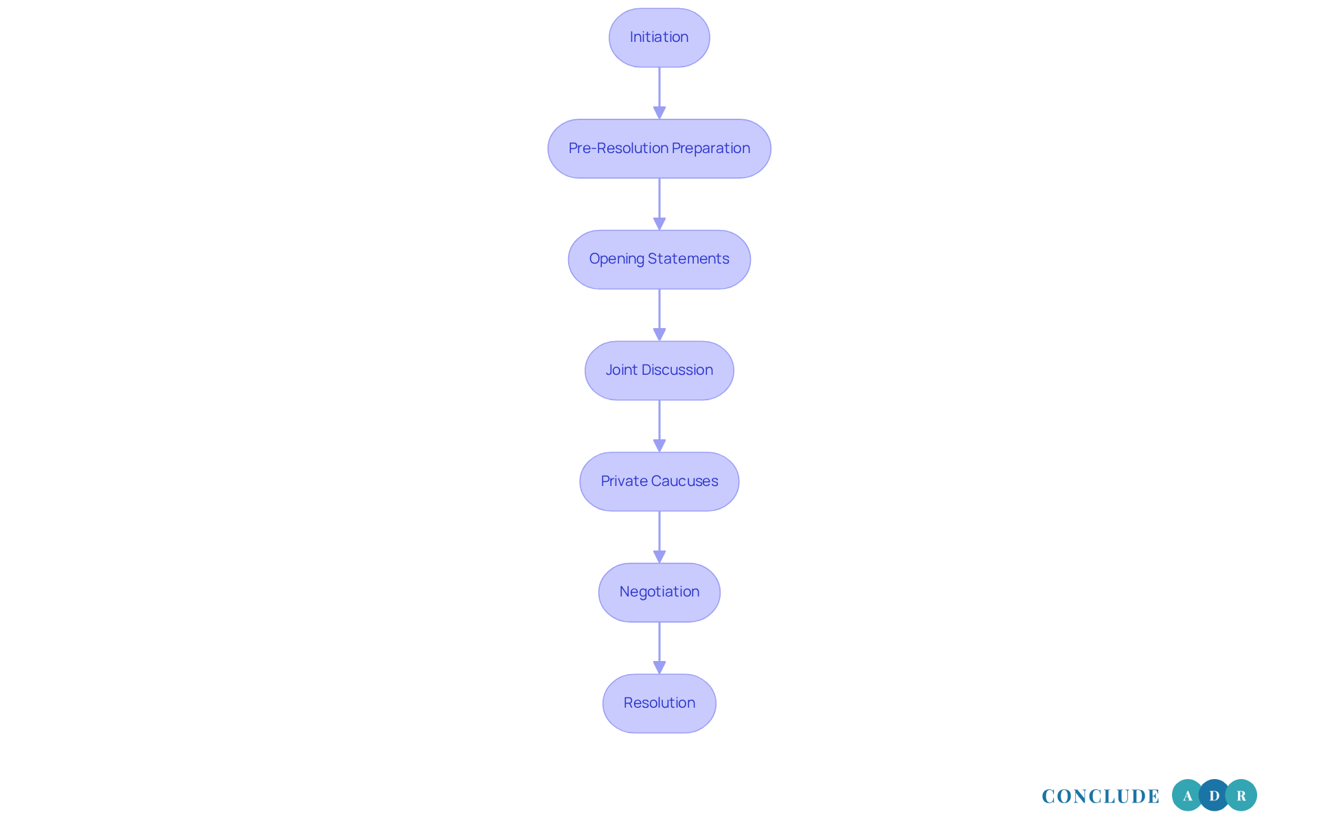 Each box represents a step in the mediation journey. Follow the arrows to see how the process unfolds, from starting the mediation to reaching a resolution.