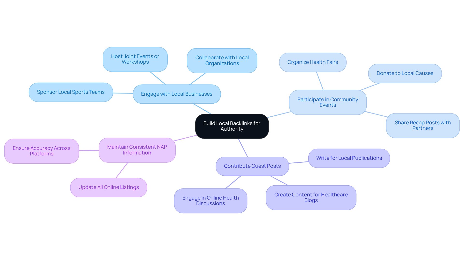 The center shows the main goal of building local backlinks, while the branches illustrate different strategies and actions you can take to achieve this. Each color represents a different strategy, making it easy to follow and understand. The center shows the main goal of building local backlinks, while the branches illustrate different strategies and actions you can take to achieve this. Each color represents a different strategy, making it easy to follow and understand.