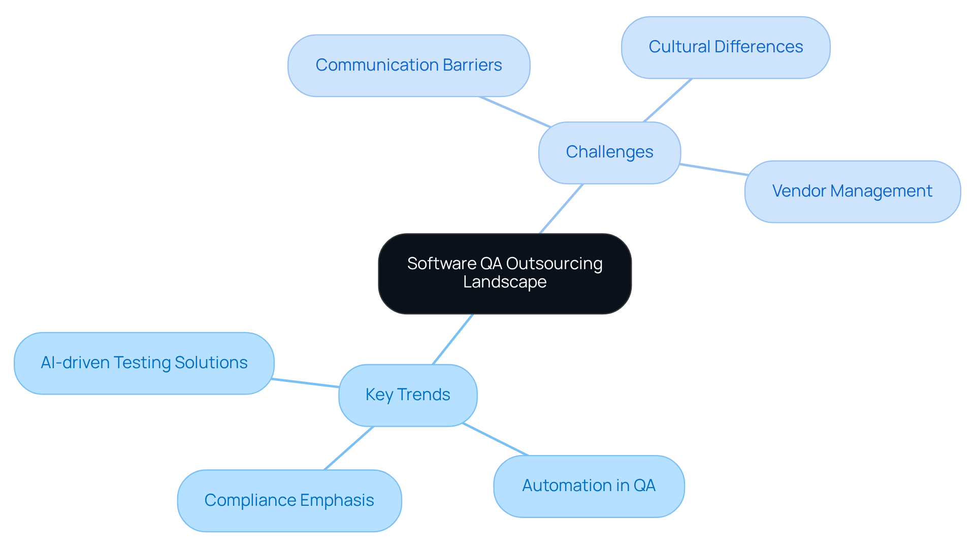 The central node represents the overall topic of software QA outsourcing. The branches show key trends that are shaping the industry and the challenges organizations face when outsourcing. Each branch helps you understand the different aspects of this landscape.