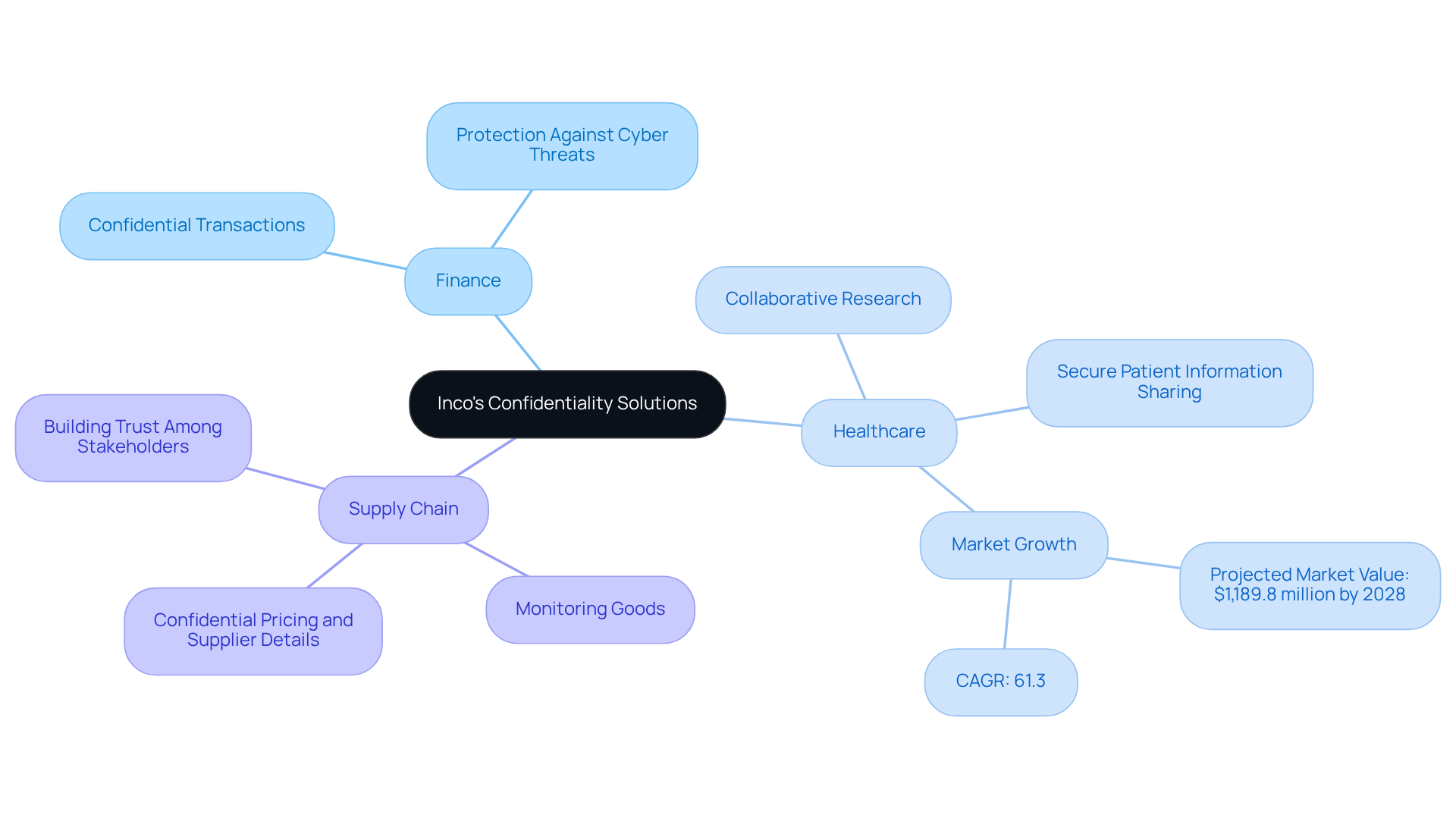 The central node represents Inco's solutions, while the branches show how these solutions are applied in different sectors. Each sub-branch provides specific examples, illustrating the versatility and effectiveness of the technology.