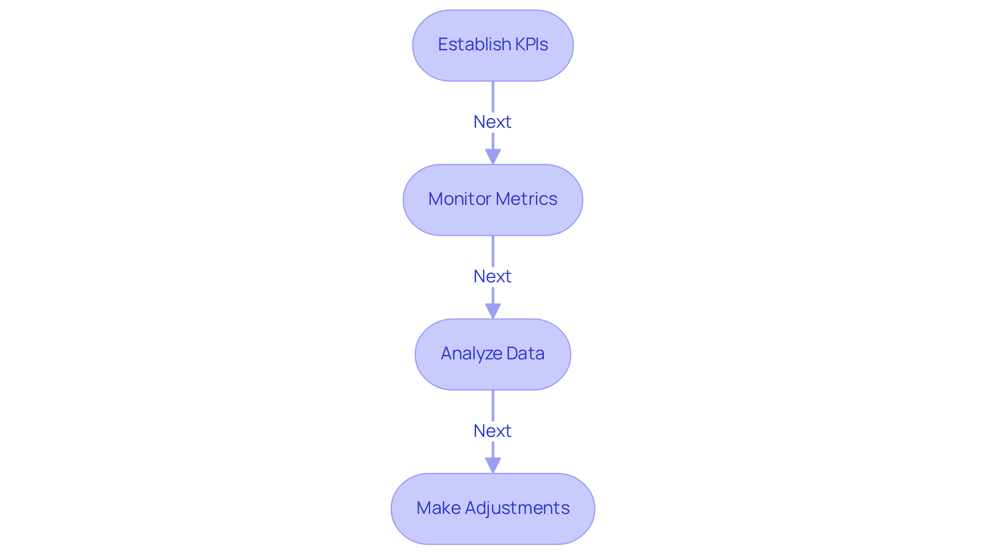 Follow the steps from establishing key performance indicators to monitoring and analyzing data — each box represents a crucial stage in improving your social media strategy. Follow the steps from establishing key performance indicators to monitoring and analyzing data — each box represents a crucial stage in improving your social media strategy.
