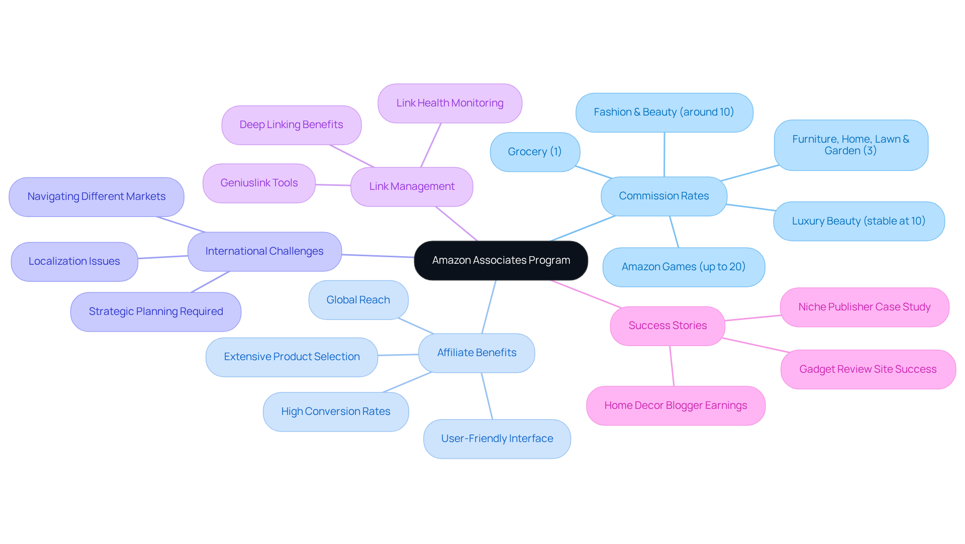 This mindmap illustrates the key components of the Amazon Associates program. Start at the center with the program name, then explore each branch to see details about commission rates, benefits for affiliates, challenges in international markets, and strategies for maximizing revenue. Each color-coded branch helps you easily identify different aspects of the program. This mindmap illustrates the key components of the Amazon Associates program. Start at the center with the program name, then explore each branch to see details about commission rates, benefits for affiliates, challenges in international markets, and strategies for maximizing revenue. Each color-coded branch helps you easily identify different aspects of the program.