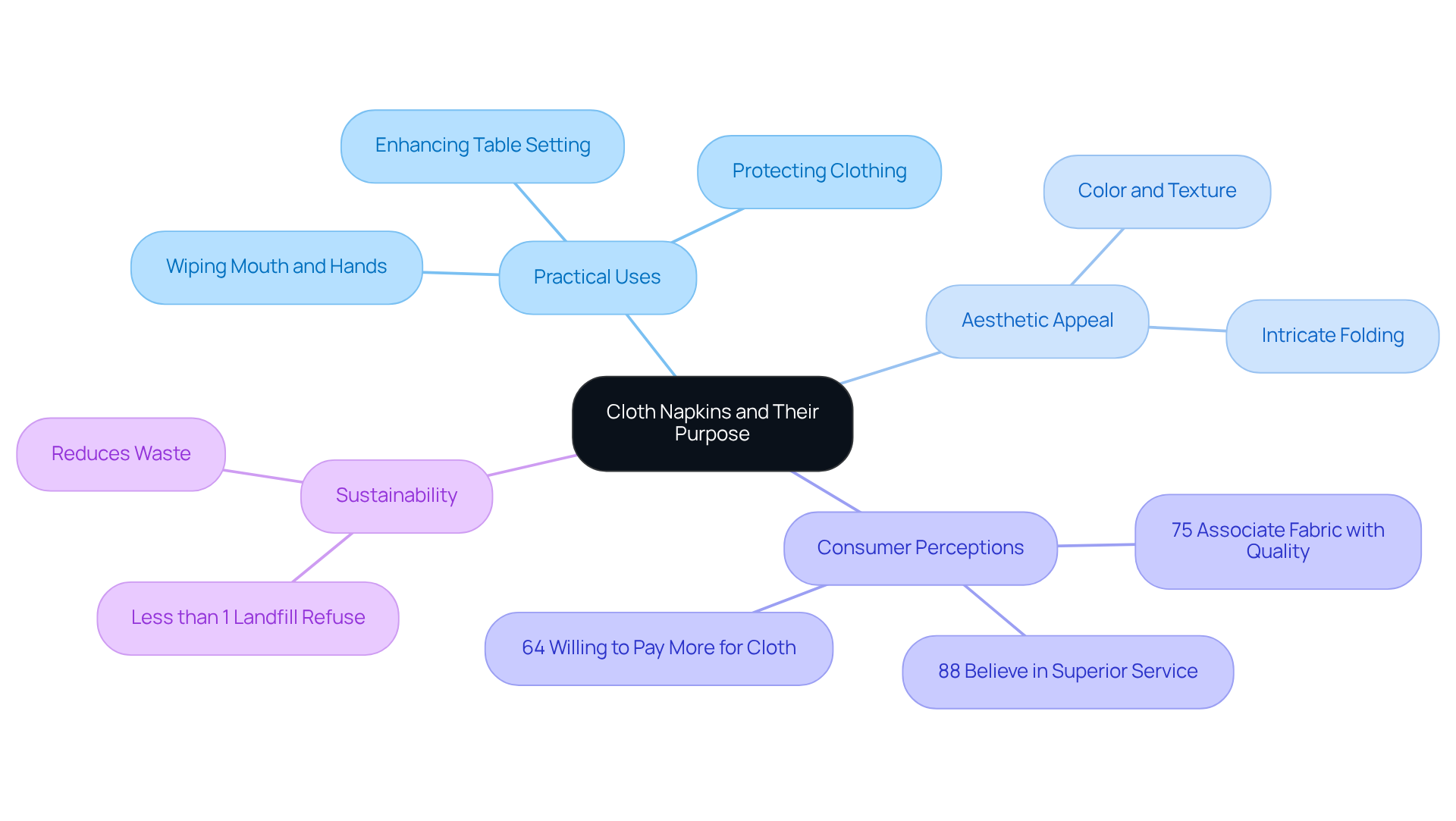 The central node represents cloth napkins, while the branches show their various roles and benefits. Each branch highlights a different aspect, making it easy to see how they contribute to the dining experience.