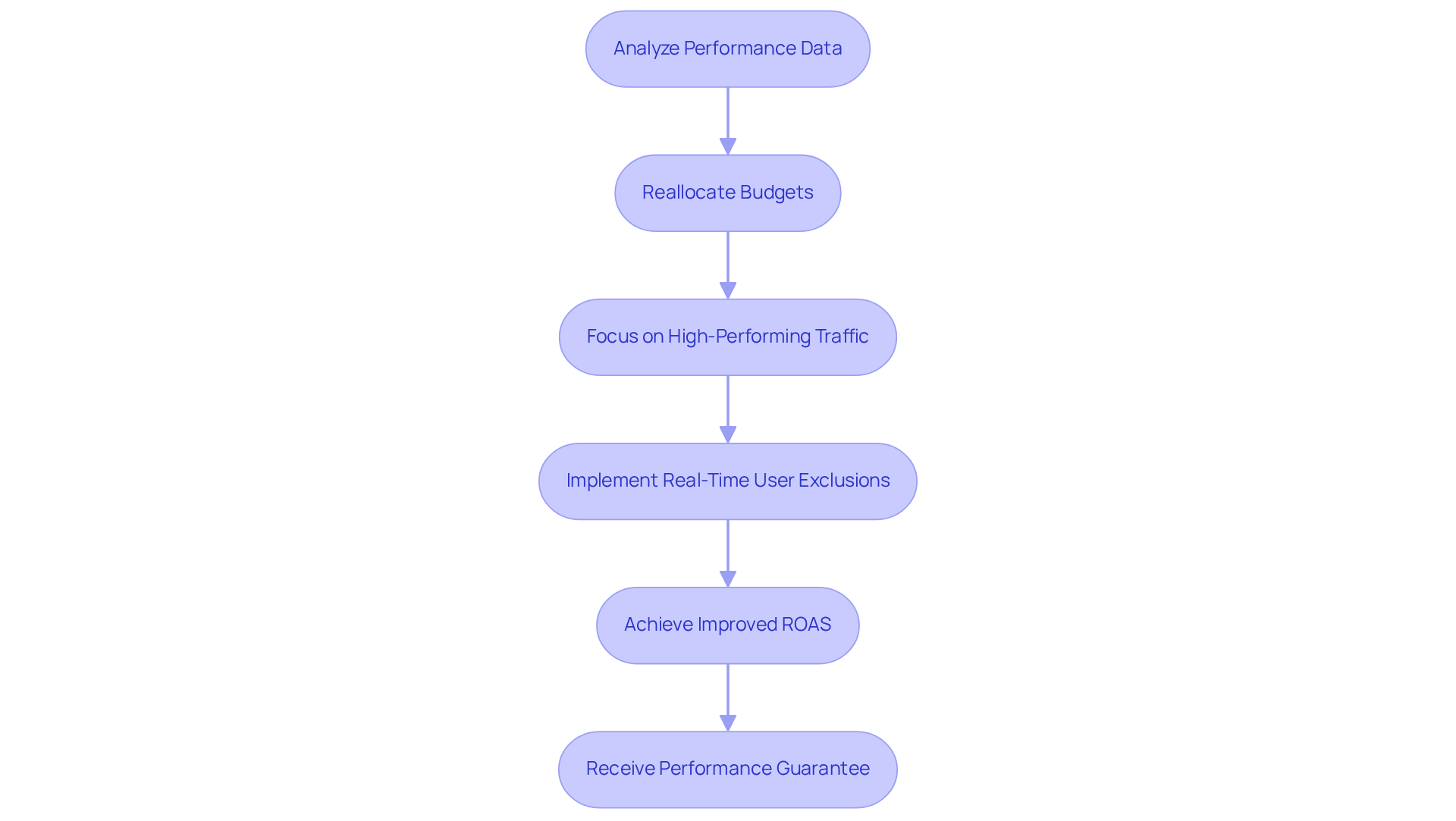 Follow the flow from analyzing data to achieving better returns! Each step shows how the optimization process unfolds, leading to improved ad performance and a guarantee of savings.