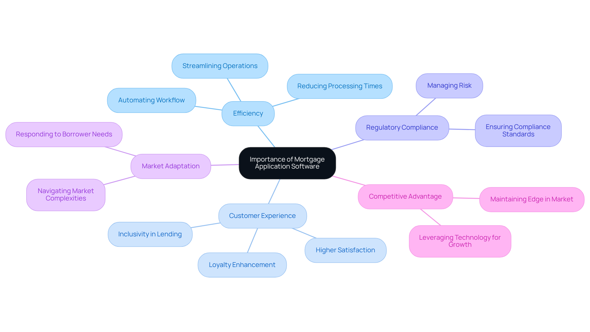 The central idea is mortgage application software, with branches showing its key benefits and challenges. Each branch represents a different aspect of how this technology impacts lenders, helping you see the big picture and the details at a glance.