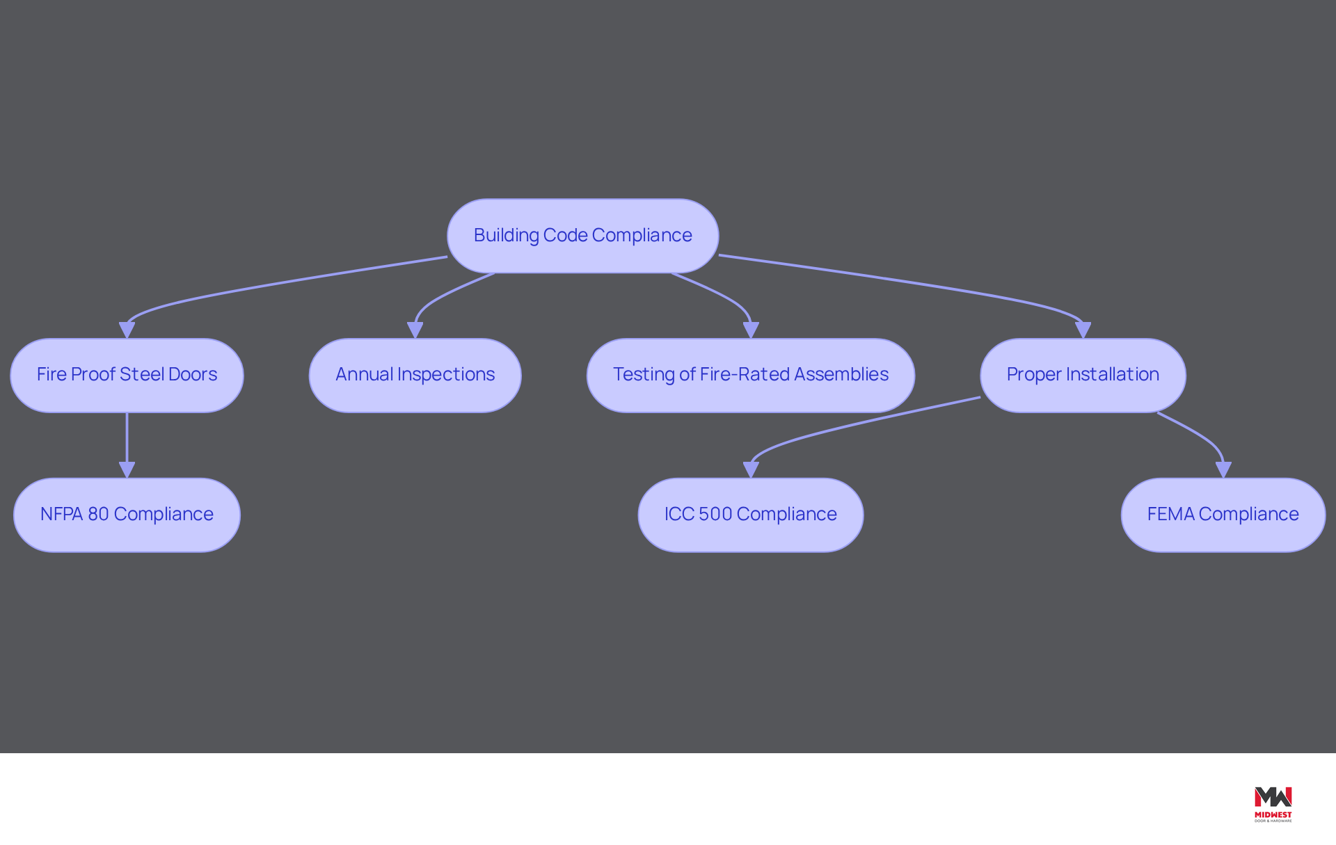 This flowchart outlines the steps necessary to ensure compliance with building codes related to fire safety and tornado protection. Follow the arrows to see how each requirement connects to the overall goal of maintaining safety and reliability in construction.