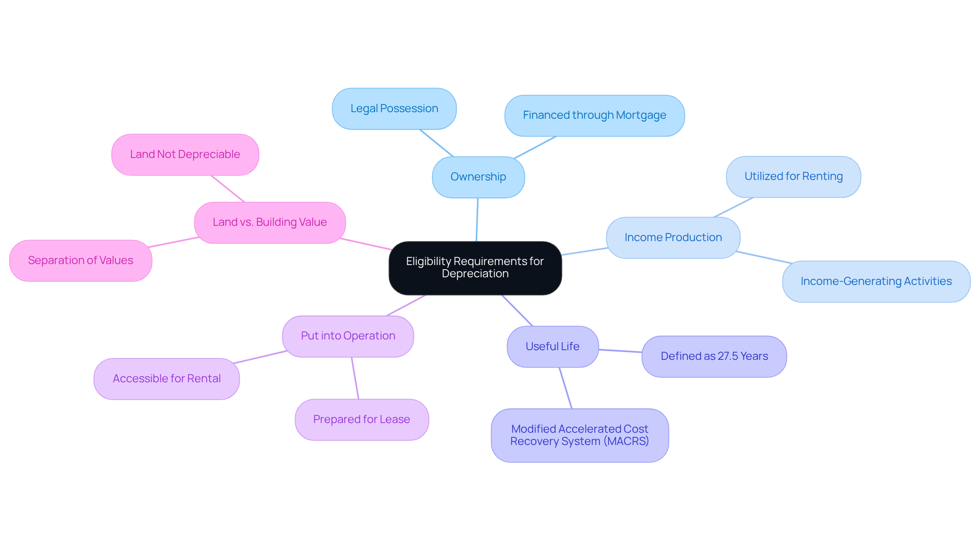 Start at the center with the main topic, then follow the branches to explore each requirement. Each branch represents a key criterion that must be met for depreciation eligibility.