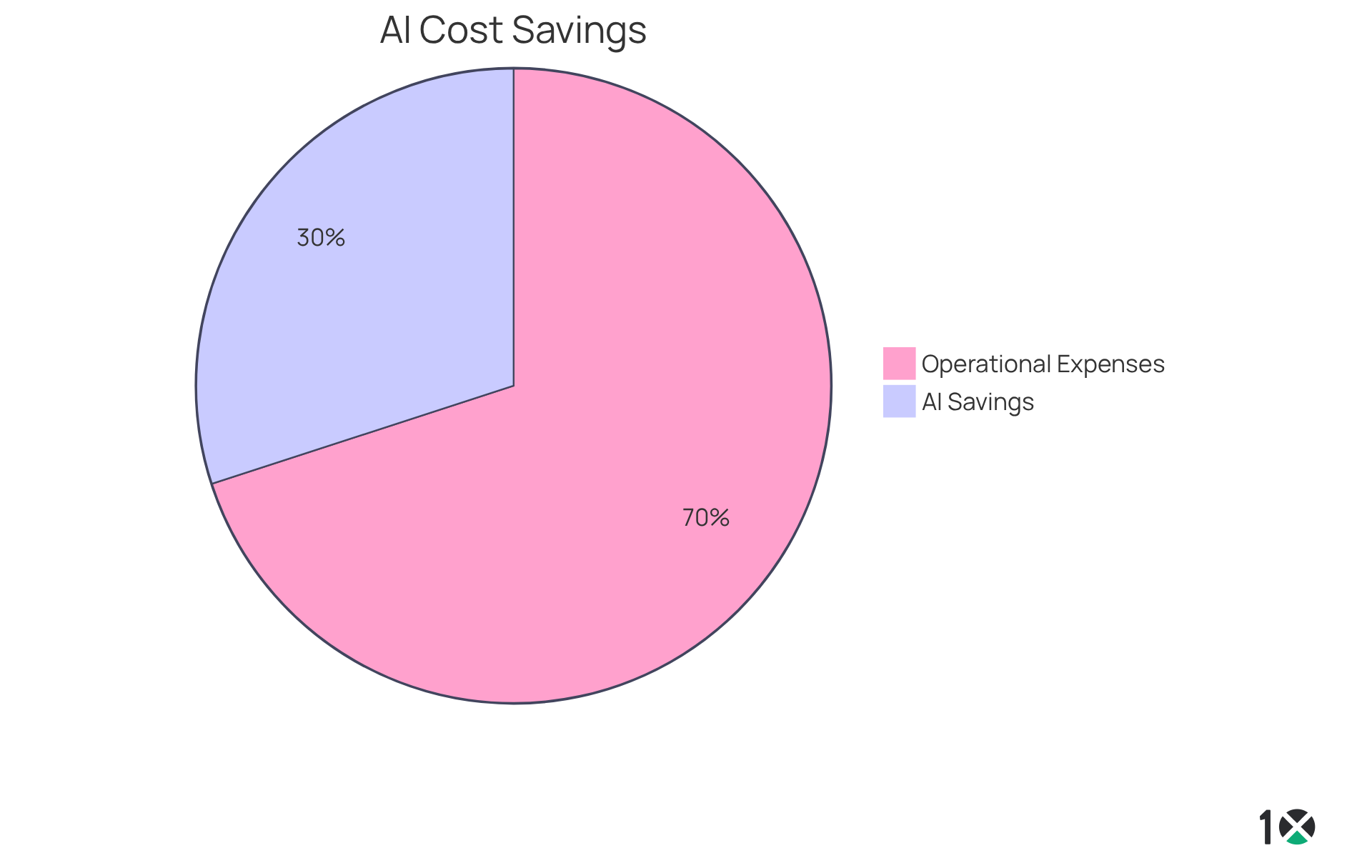 The green slice shows the 30% savings achieved with AI chatbots, while the gray slice represents the remaining operational expenses — together, they illustrate the total operational costs.