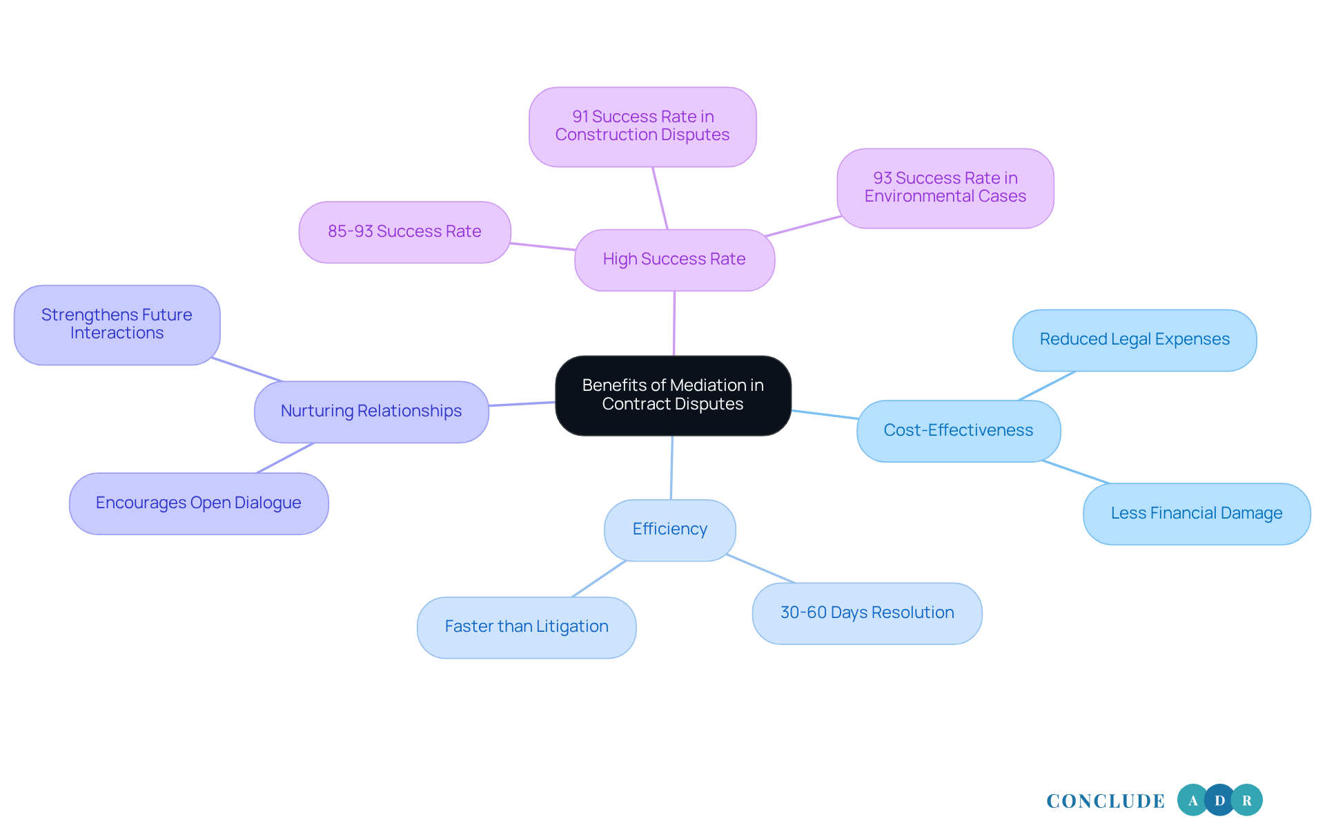 The center shows the main topic: mediation benefits. Each branch highlights a specific benefit, with further details that illustrate why mediation is a valuable solution for contract disputes.