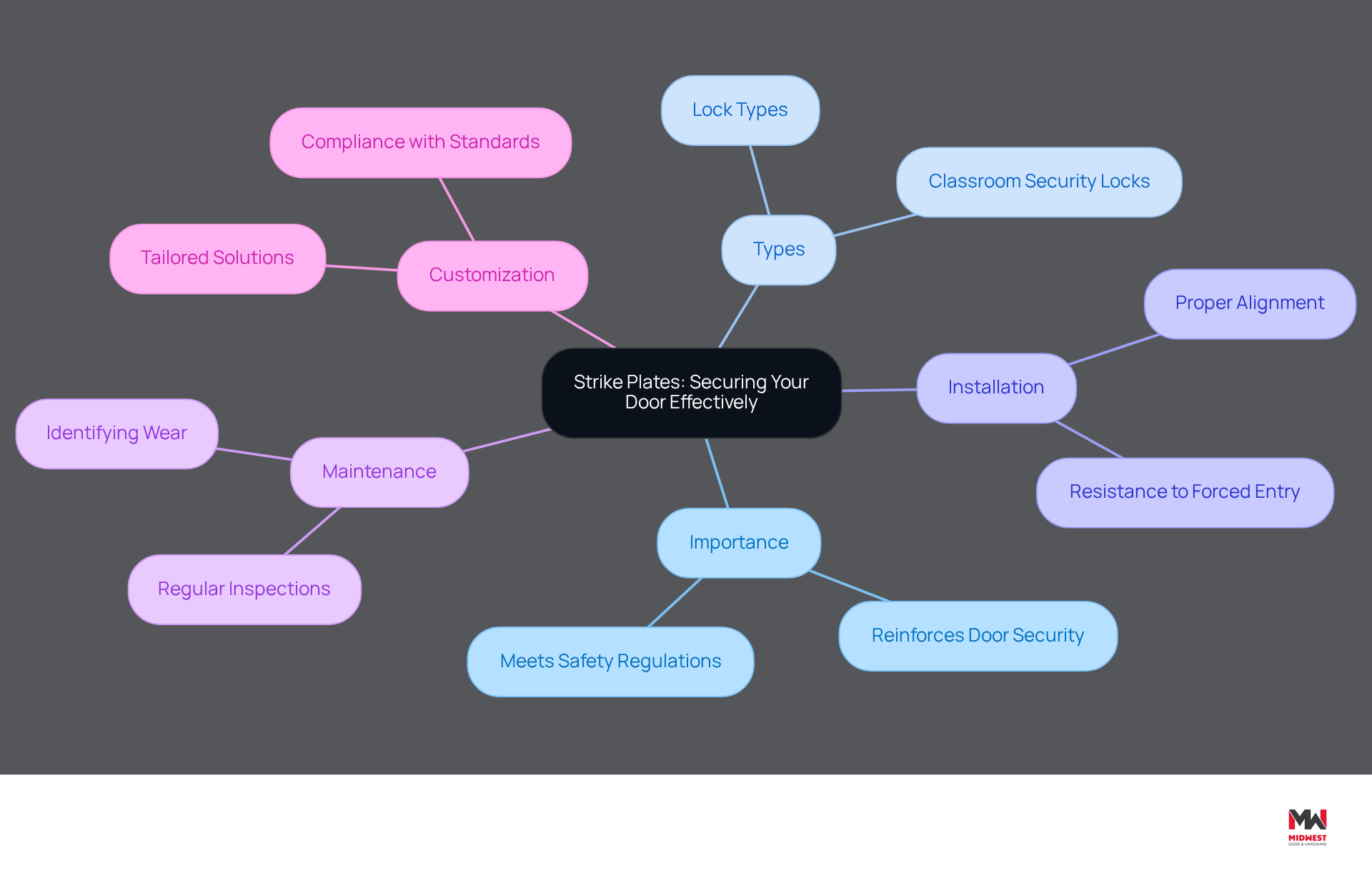 This mindmap starts with the main topic of strike plates and branches out into various related aspects. Each branch represents a key area of discussion, helping you see how they all connect to the central theme of door security.