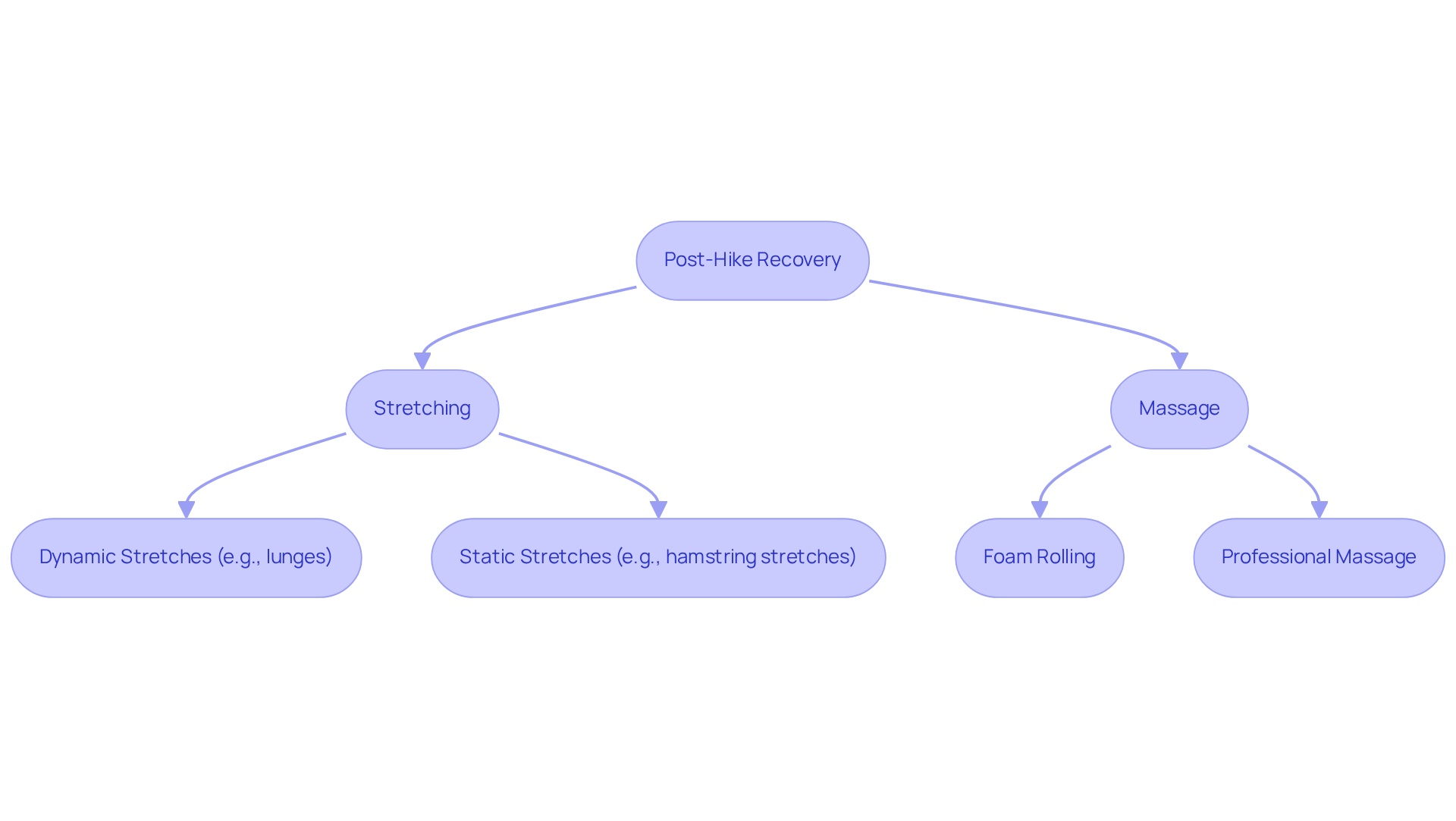 Follow the arrows to see how to recover after your hike. Start with stretching to loosen up, then consider a massage to help your muscles feel rejuvenated.