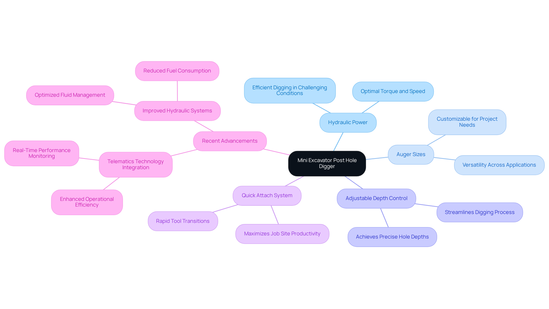 The central node represents the mini excavator post hole digger, while the branches show its key features. Each feature has additional details that explain its benefits, helping you understand how they contribute to the overall functionality. The central node represents the mini excavator post hole digger, while the branches show its key features. Each feature has additional details that explain its benefits, helping you understand how they contribute to the overall functionality.