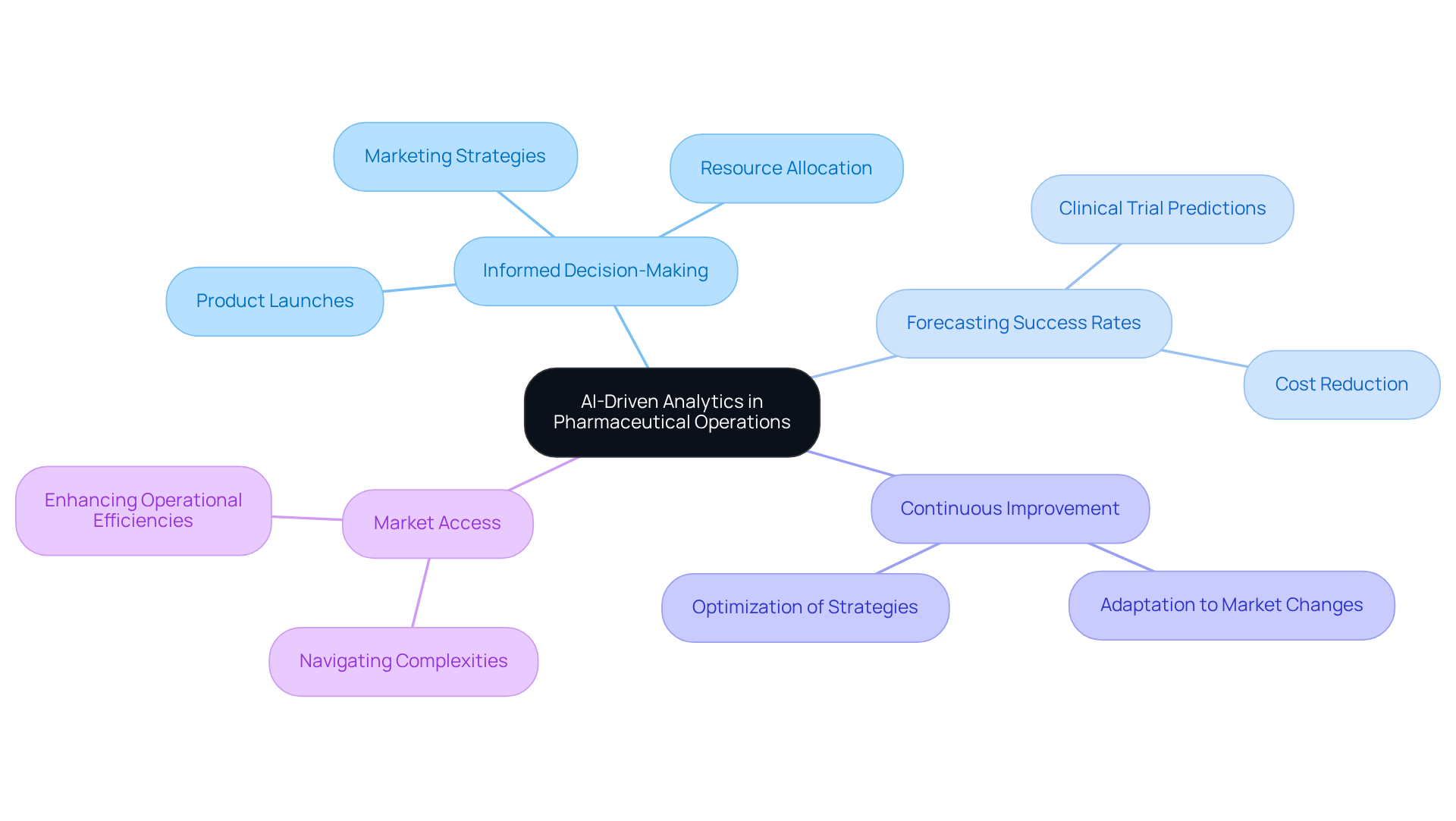 The center represents the main focus on AI analytics, while the branches show how it impacts various areas in pharmaceutical operations. Follow the branches to explore the different ways AI enhances decision-making. The center represents the main focus on AI analytics, while the branches show how it impacts various areas in pharmaceutical operations. Follow the branches to explore the different ways AI enhances decision-making.