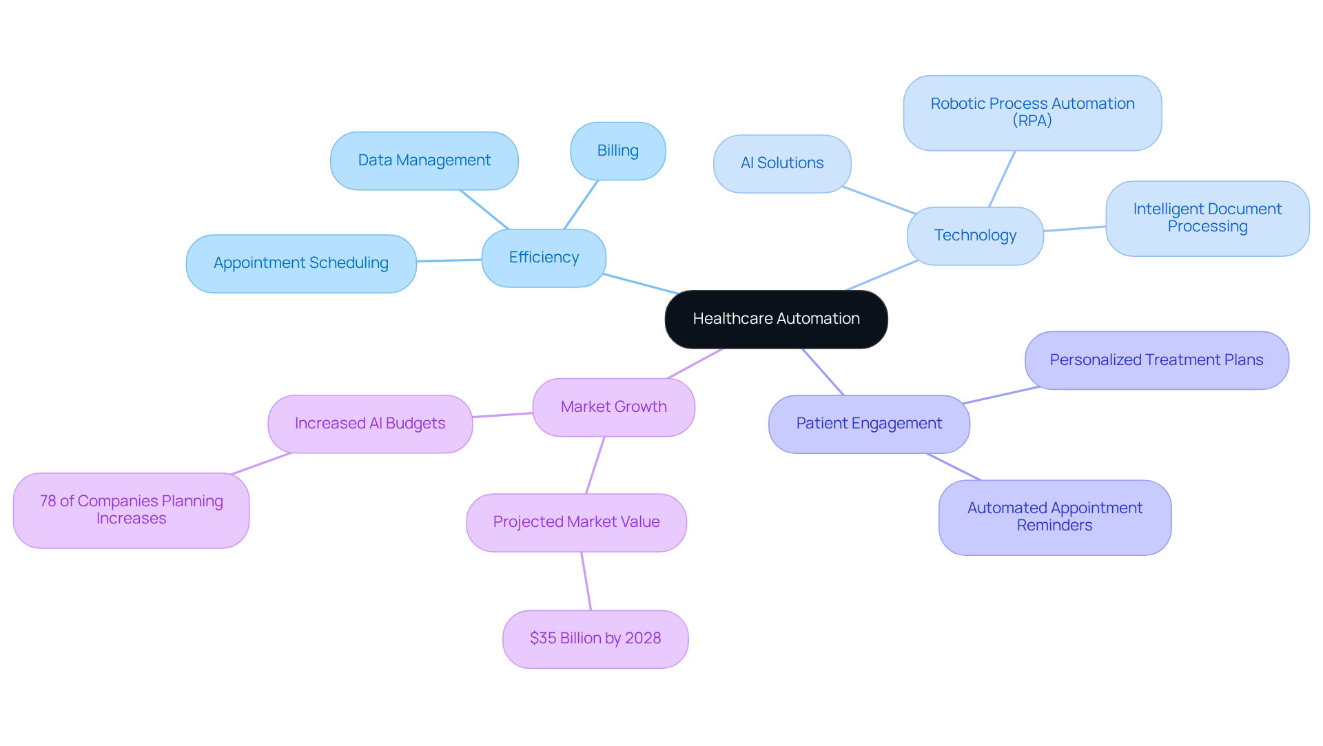 The central node represents healthcare automation, while the branches show how it impacts efficiency, technology, and patient engagement. Each sub-branch provides specific examples or areas of focus, helping you see the bigger picture of how automation is transforming healthcare.