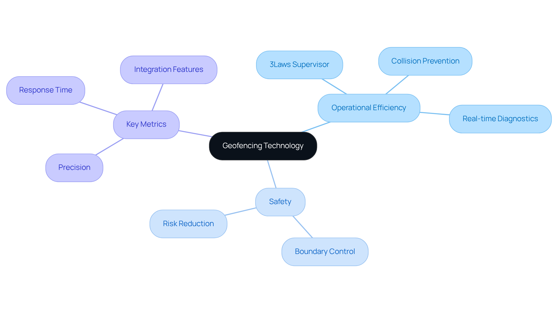 The center represents the main topic of geofencing technology. Each branch shows a different aspect, like operational efficiency or safety, and the sub-branches provide more details. This layout helps you see how everything connects.