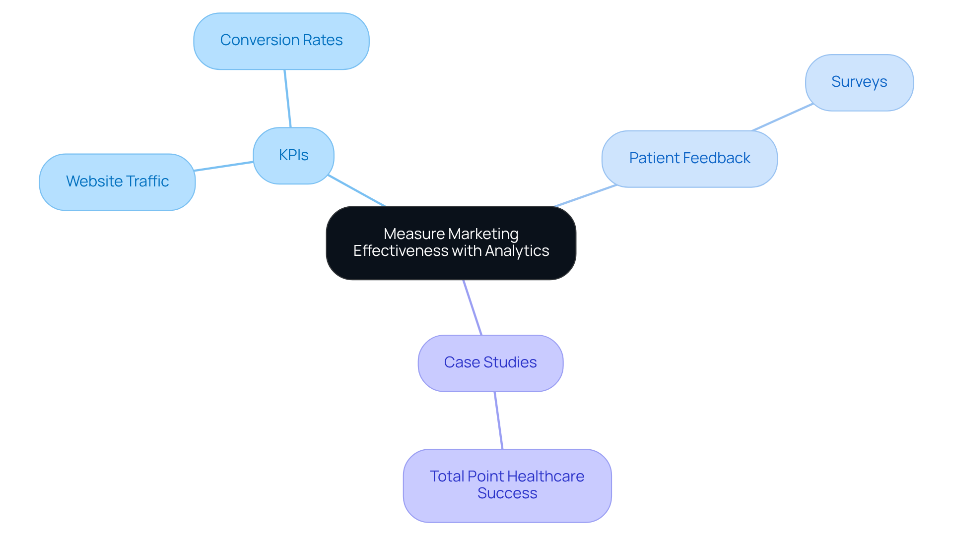 The center shows the main topic, while the branches represent key areas of focus. Each sub-branch provides specific details, helping you see how analytics can improve patient experiences and marketing strategies.