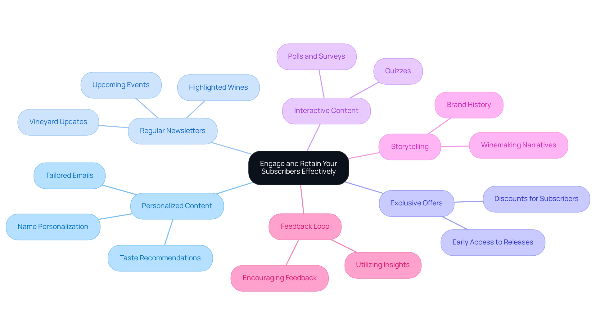 The central idea represents the overarching goal of engaging and retaining subscribers. Each branch shows a different strategy, and the sub-branches detail what that strategy entails. This visual helps you see how each tactic connects to the main goal.