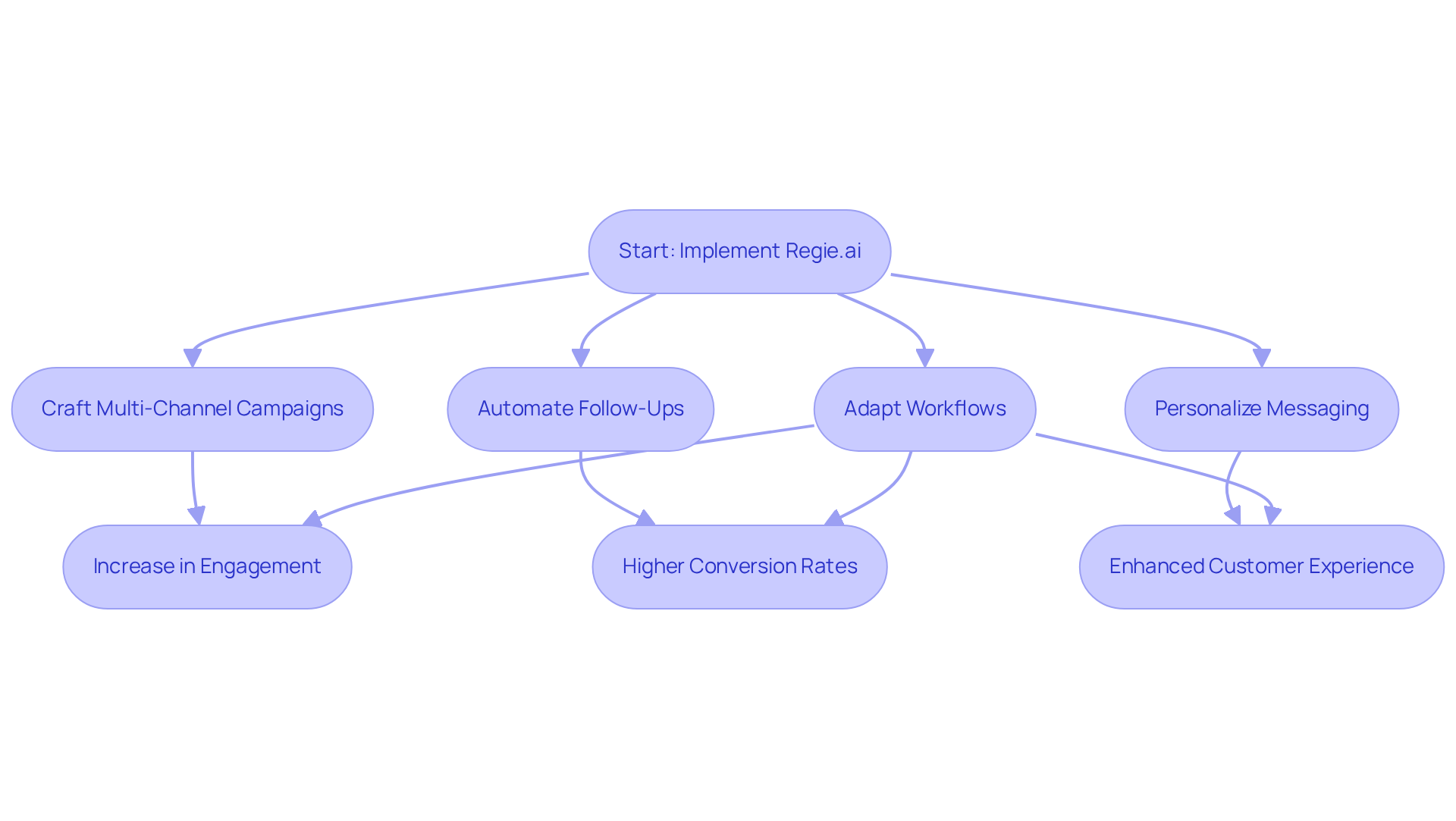 Follow the arrows to see how implementing Regie.ai transforms your outreach process, leading to better engagement and sales results at each step.