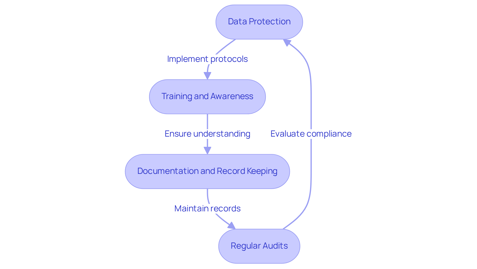 Each box represents a crucial practice for ensuring compliance. Follow the arrows to see how these practices connect and contribute to safeguarding patient data.