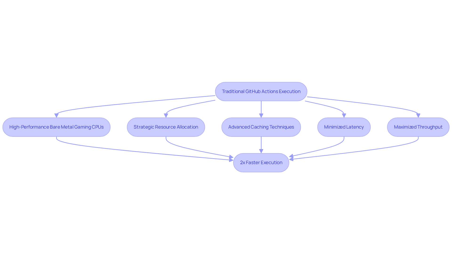 Follow the arrows to see how each strategy contributes to achieving faster execution times. Each box represents a key improvement that helps streamline the process.