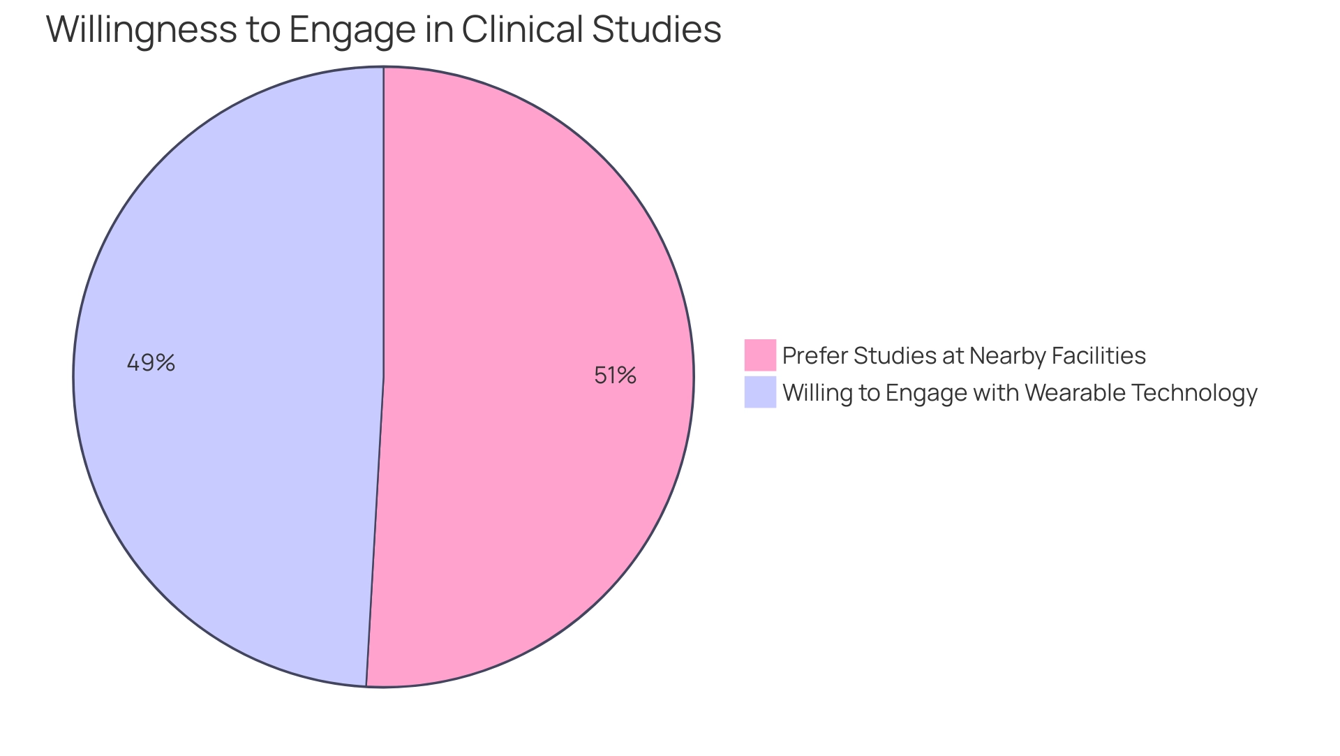 The blue slice represents patients willing to engage with wearable technology (82%), and the green slice represents those preferring studies at nearby facilities (85%).