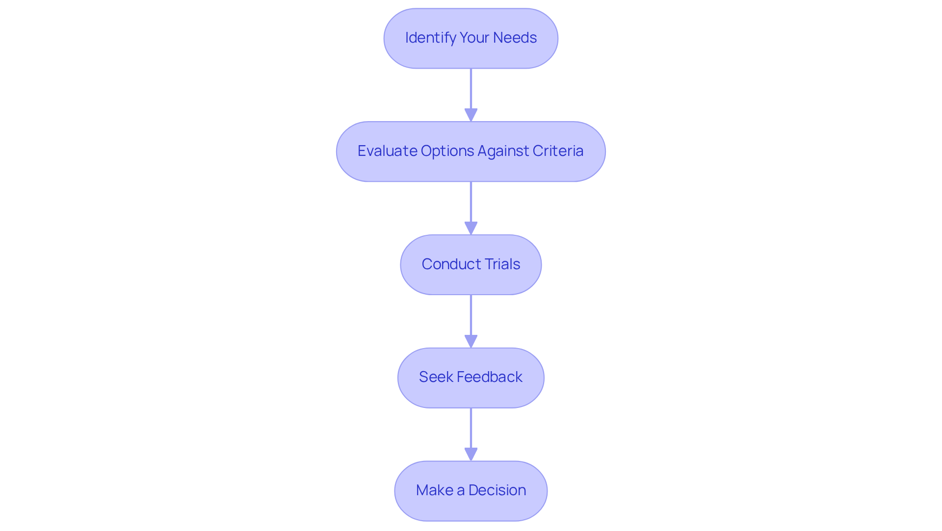 Each box represents a crucial step in the decision-making process. Follow the arrows to see how each step leads to the next, guiding you through selecting the best bilingual communication solution.
