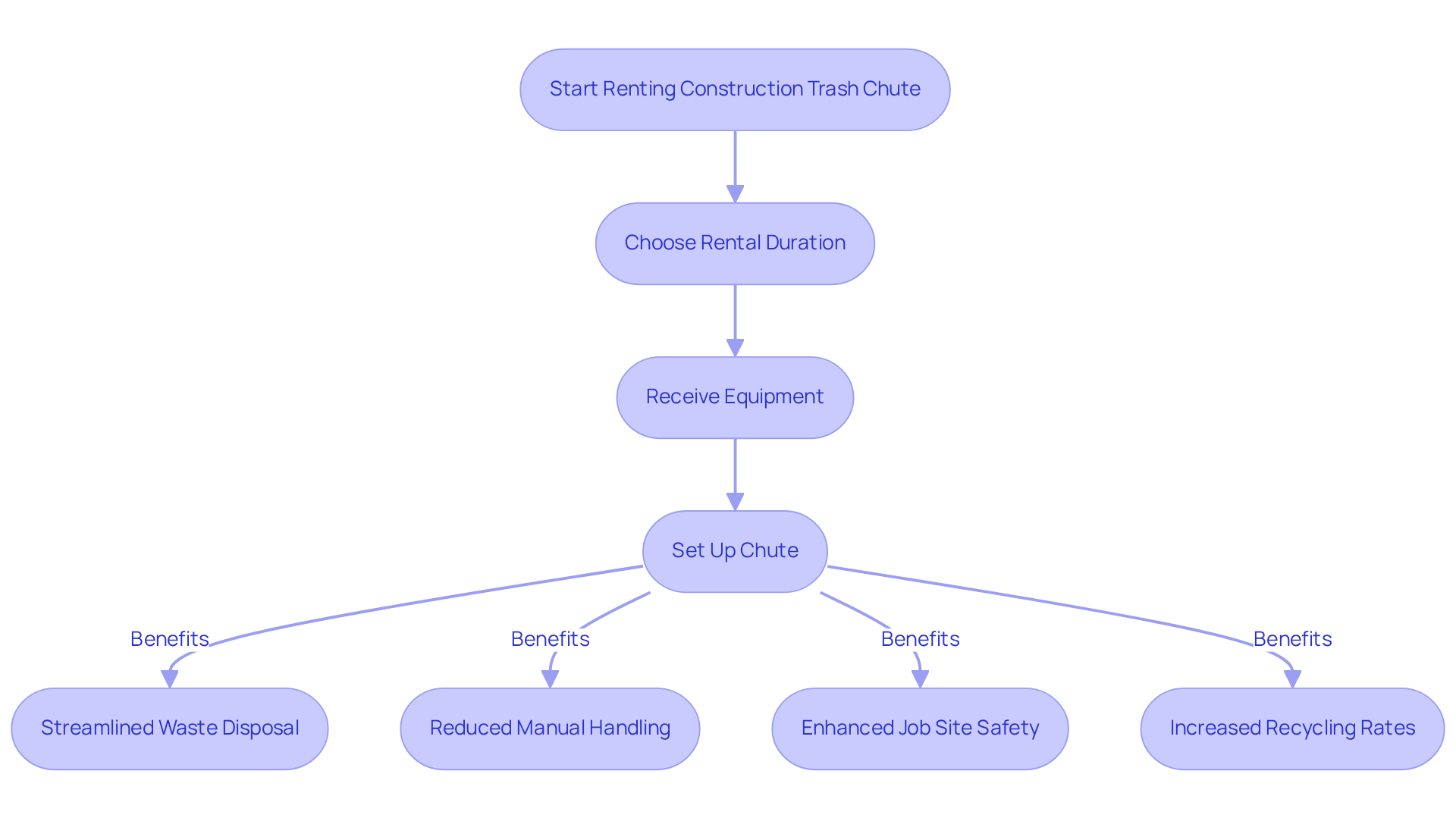 7 Benefits of Construction Trash Chute Rental Near Me for Project Managers