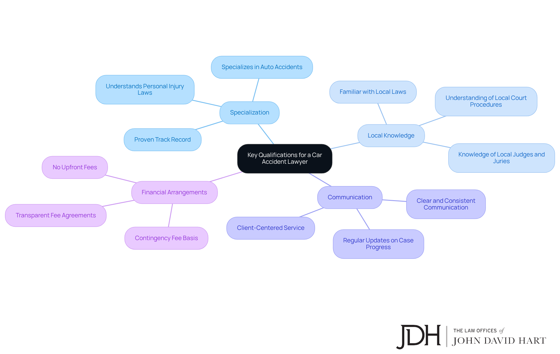 The center represents the main focus of selecting a lawyer, while the branches show the important qualifications to consider. Each branch breaks down into specific traits or factors that can help you make the best choice.