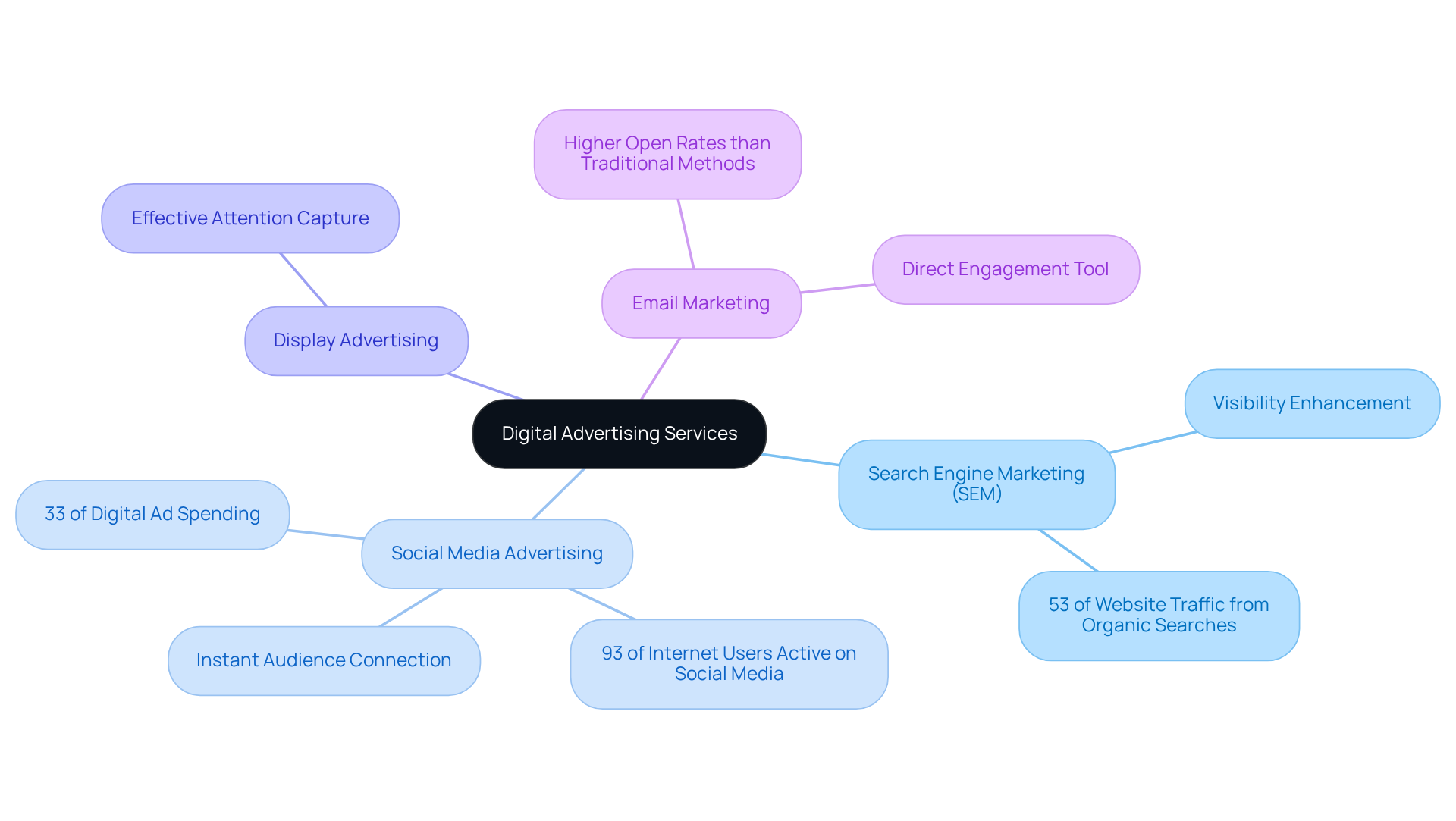 The central node represents the main topic of digital advertising services. Each branch shows a specific service, and the sub-branches provide key benefits and statistics related to that service. This layout helps you understand how each service contributes to effective online marketing.