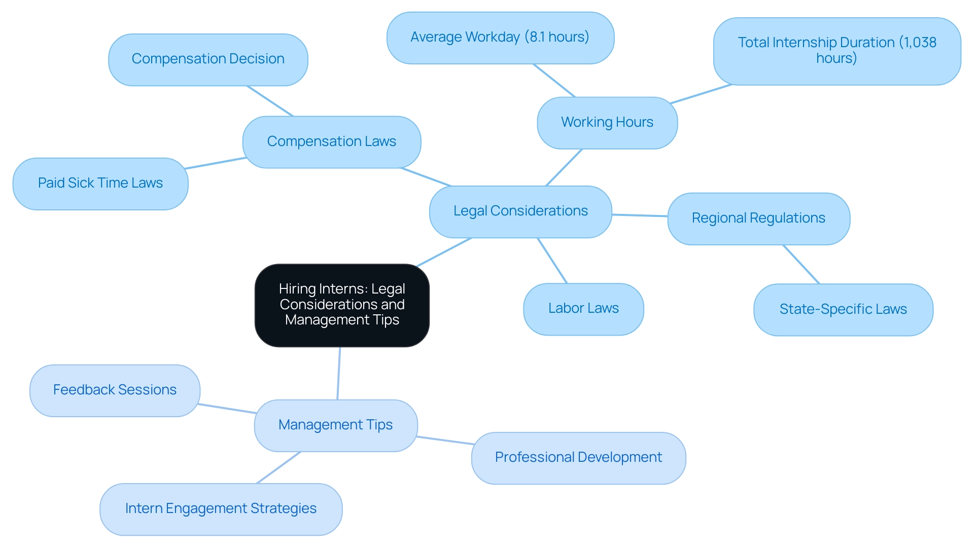 The central node represents the main topic, with branches indicating key categories (Legal Considerations and Management Tips), and sub-branches detailing specific aspects related to each category.