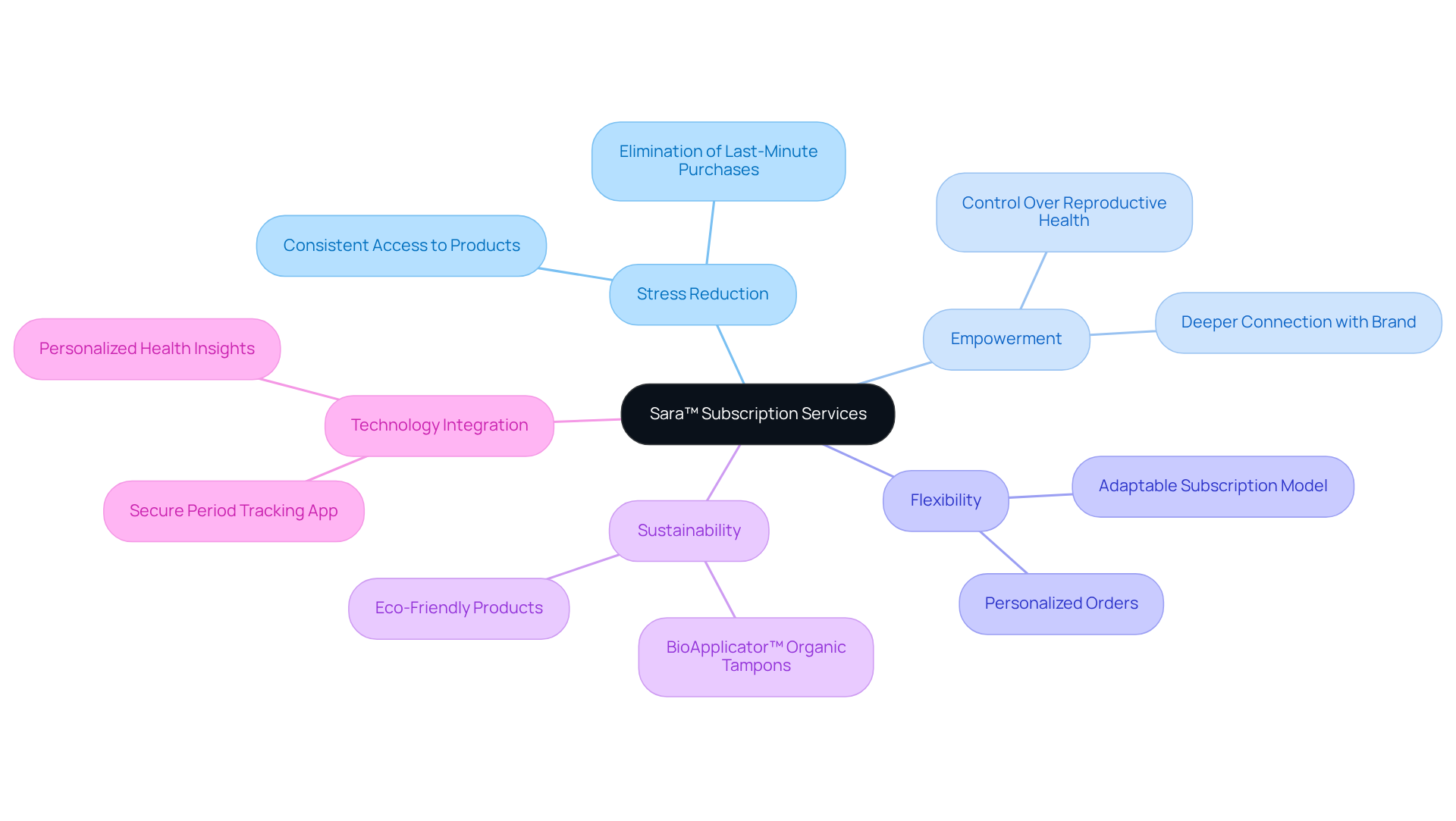 The central node represents Sara™'s service, while the branches show how it addresses various aspects of menstrual care. Each theme highlights a unique benefit, making it easy to understand the comprehensive nature of the service.