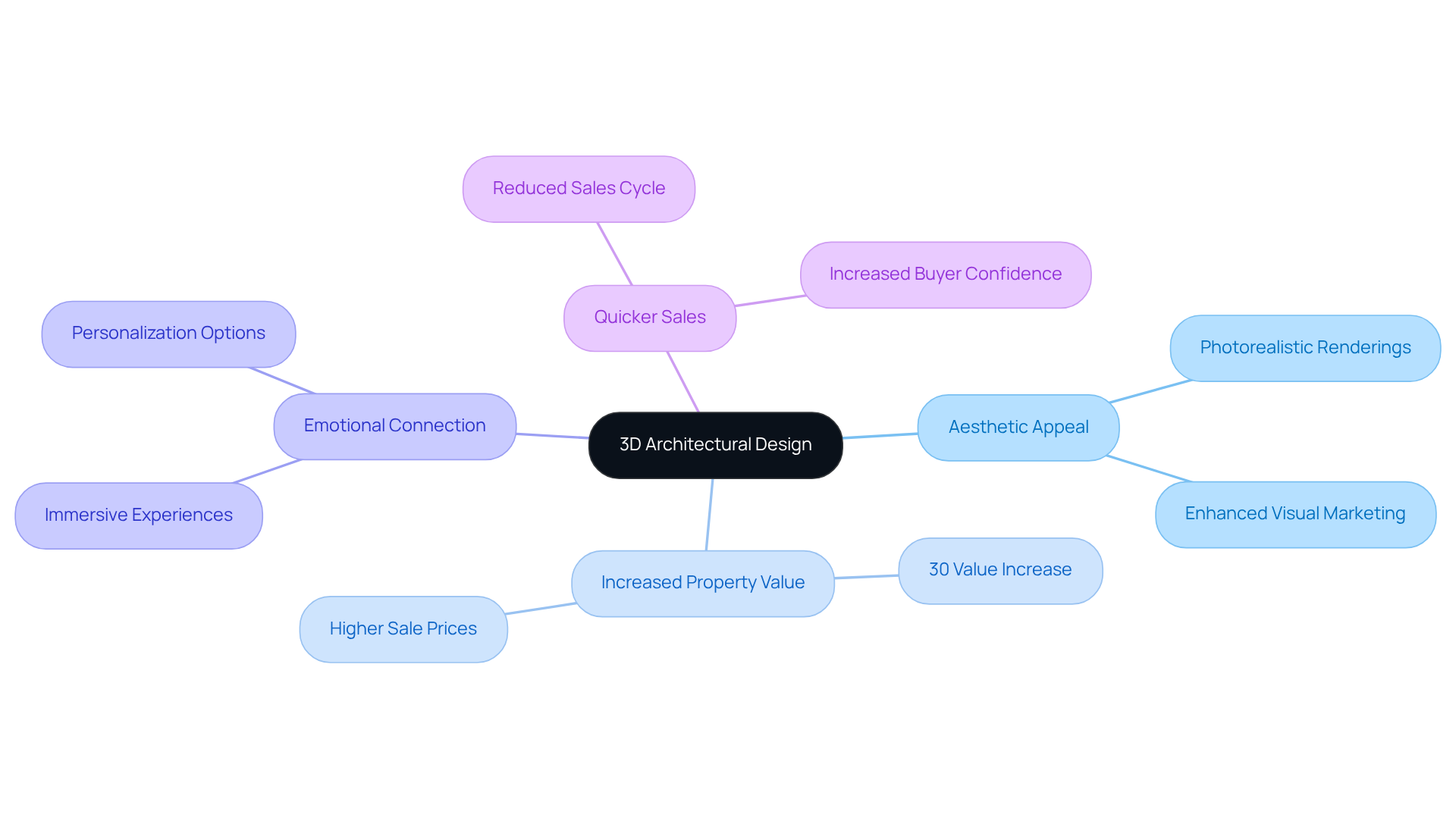 The central node represents the main idea of 3D architectural design. Branches illustrate how this design approach enhances property appeal and value, with further details connected to each aspect for deeper understanding.